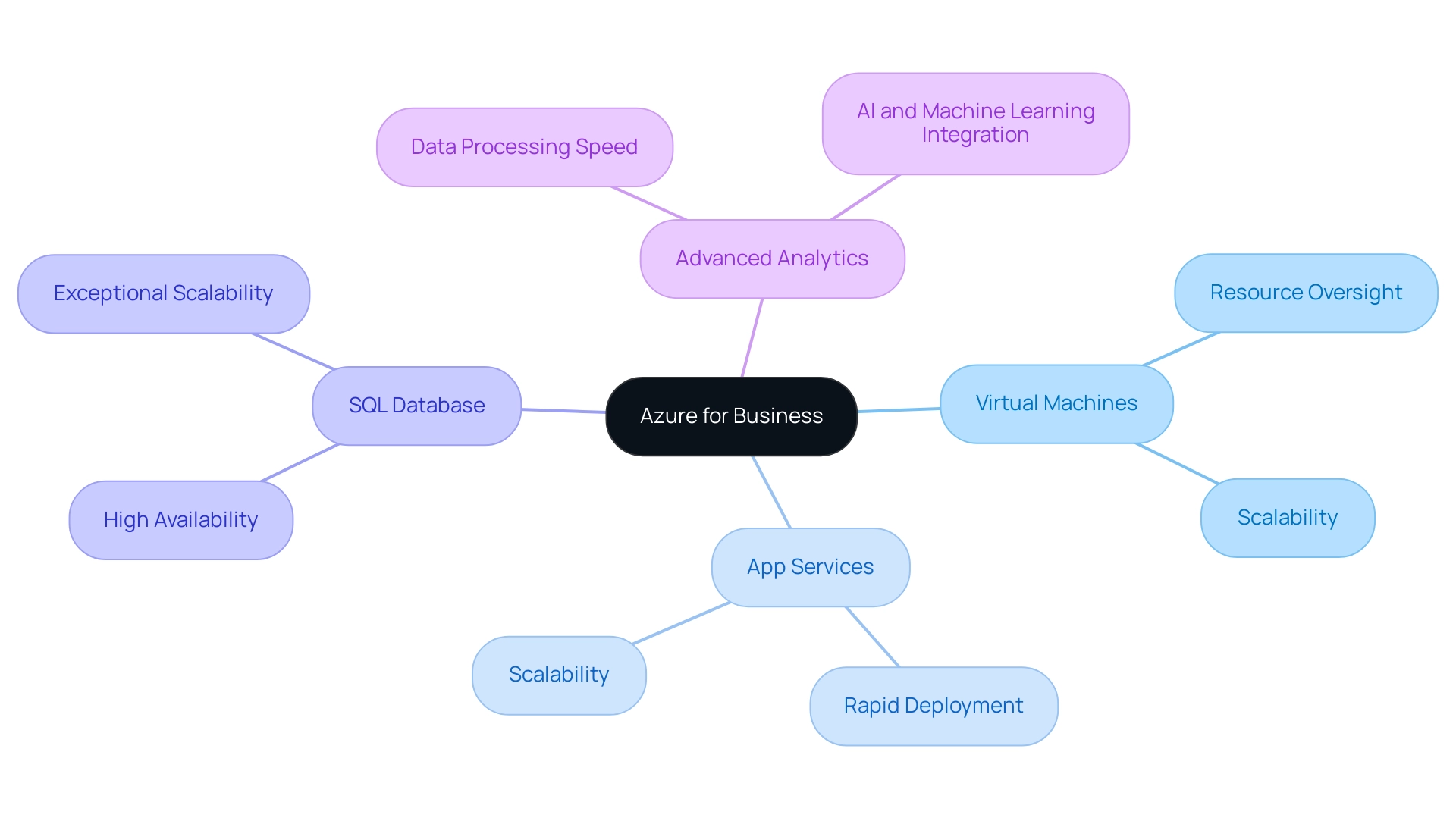 Central node represents Azure; branches illustrate key features with sub-branches explaining their benefits and functionalities.