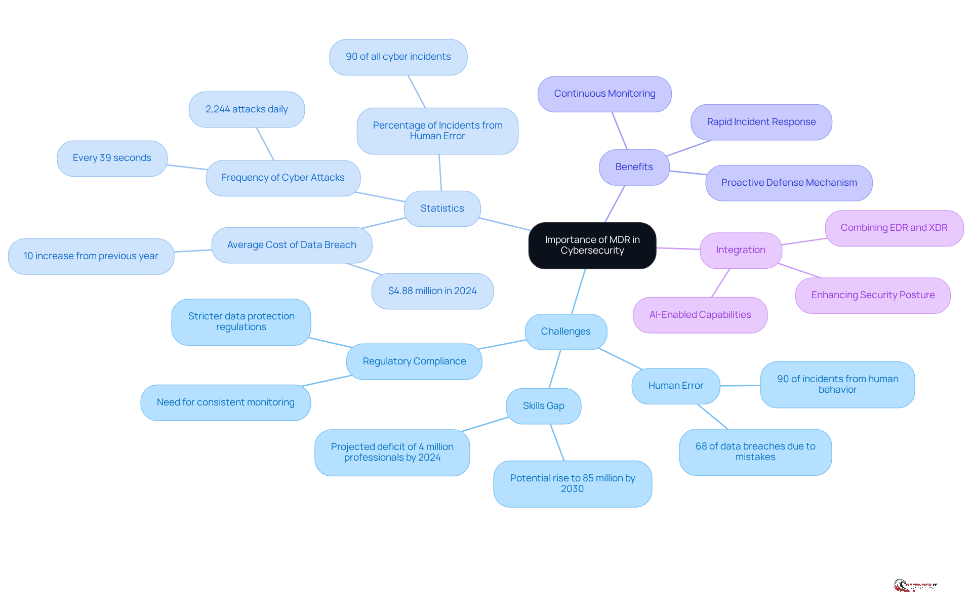 The central node represents the main topic, while branches show related challenges, statistics, and benefits of MDR. Each color-coded branch helps you navigate through the various aspects of MDR's role in enhancing cybersecurity. The central node represents the main topic, while branches show related challenges, statistics, and benefits of MDR. Each color-coded branch helps you navigate through the various aspects of MDR's role in enhancing cybersecurity.