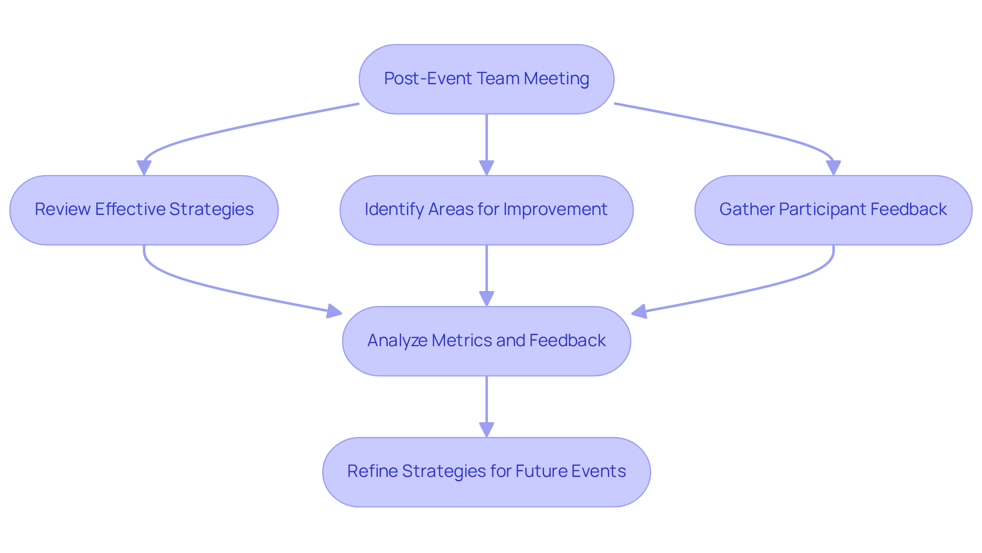 Follow the arrows to see how each step connects in the evaluation process. Start with your team meeting, then review strategies, gather feedback, and analyze everything to improve future events.