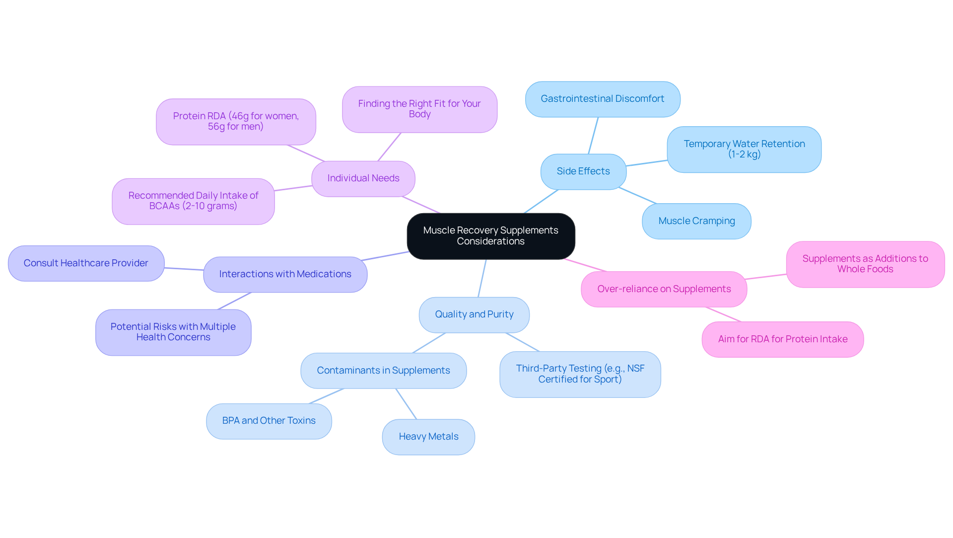 This mindmap helps you explore the various factors to consider when choosing muscle recovery supplements. Each branch represents a different aspect, so you can see how they connect and what to keep in mind for your health. This mindmap helps you explore the various factors to consider when choosing muscle recovery supplements. Each branch represents a different aspect, so you can see how they connect and what to keep in mind for your health.