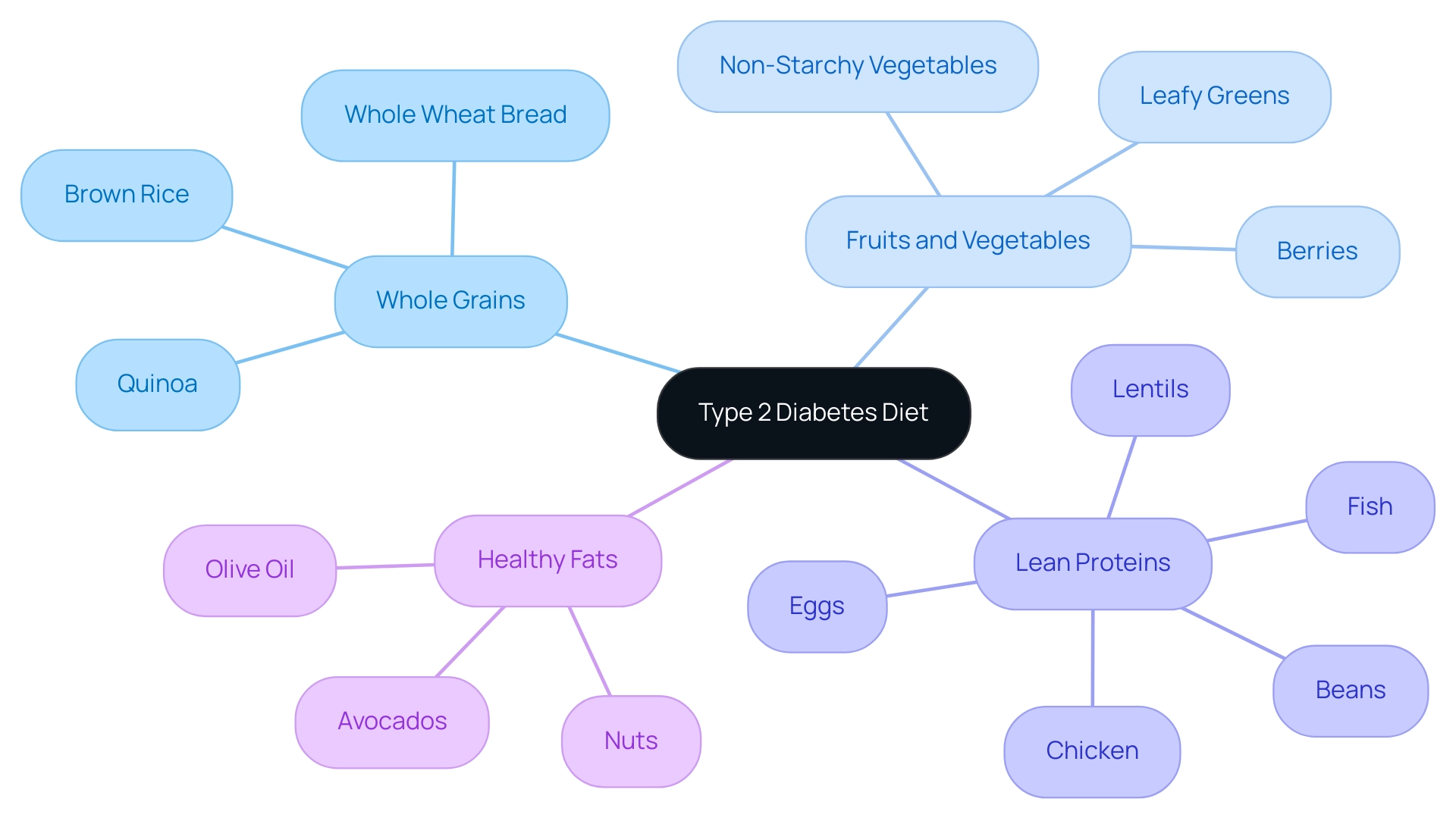 Each branch represents a food group essential for diabetes management, with sub-branches providing examples of foods within that category.