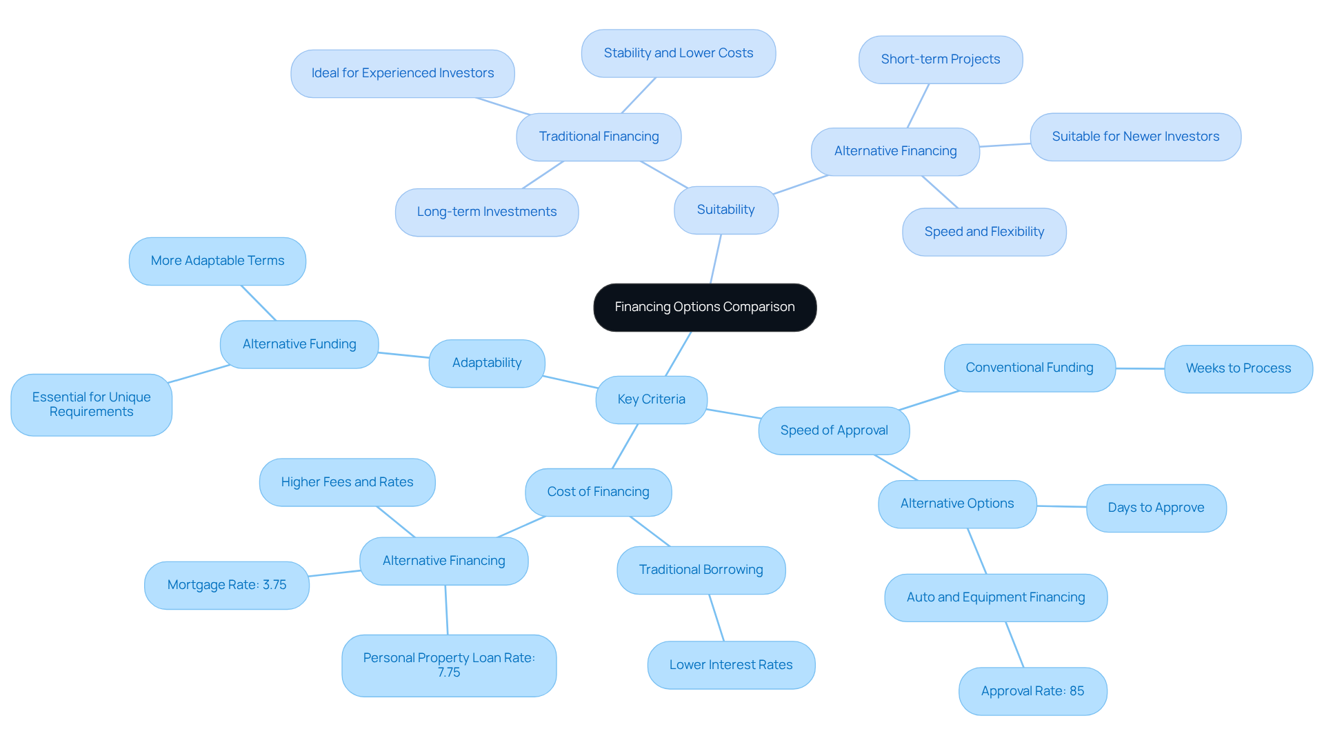 This mindmap helps you visualize the key criteria for comparing financing options and their suitability for different investment needs. Start at the center with the main topic, then explore the branches to see how each criterion and financing type connects.