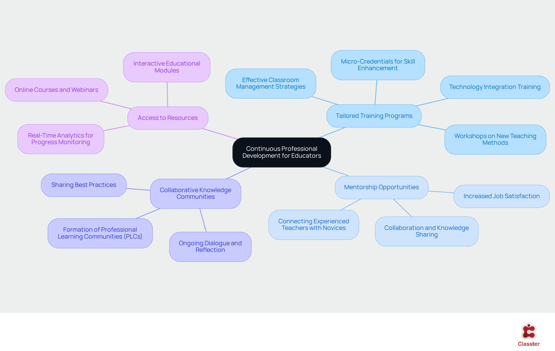 The central node represents the main focus on professional development, while the branches illustrate different strategies that support educators' growth. Each strategy has its own set of actions or benefits, making it easy to see how they all connect.