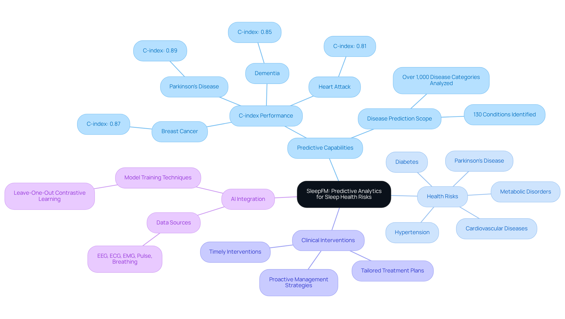 The center represents SleepFM, and the branches show how it connects to various health risks and clinical strategies. Each color-coded branch helps you see the different aspects of how SleepFM impacts sleep health. The center represents SleepFM, and the branches show how it connects to various health risks and clinical strategies. Each color-coded branch helps you see the different aspects of how SleepFM impacts sleep health.