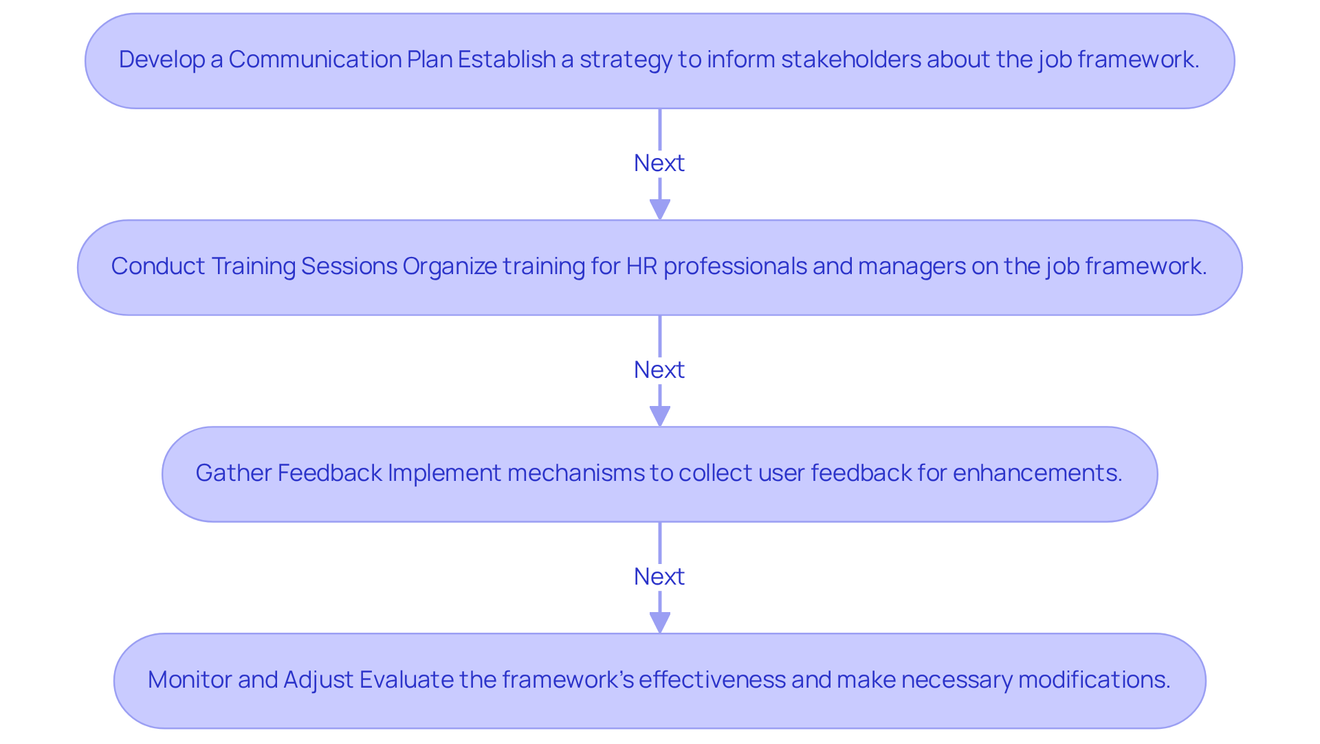This flowchart outlines the steps to successfully implement a job model. Each box represents a key action, and the arrows show the order in which these actions should be taken. Follow the flow to understand how to effectively communicate and train on the job model. This flowchart outlines the steps to successfully implement a job model. Each box represents a key action, and the arrows show the order in which these actions should be taken. Follow the flow to understand how to effectively communicate and train on the job model.