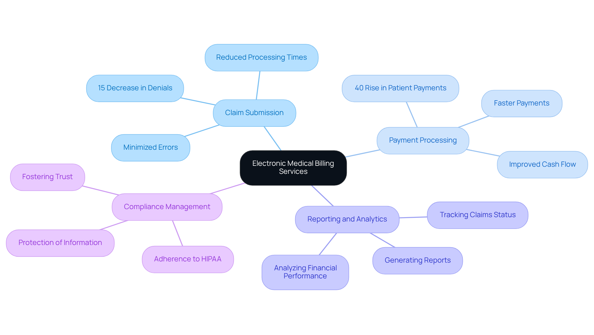 The central node represents the main topic, while the branches show the key components of electronic medical billing. Each sub-branch provides additional details or statistics related to that component, helping you understand the benefits and importance of each area. The central node represents the main topic, while the branches show the key components of electronic medical billing. Each sub-branch provides additional details or statistics related to that component, helping you understand the benefits and importance of each area.