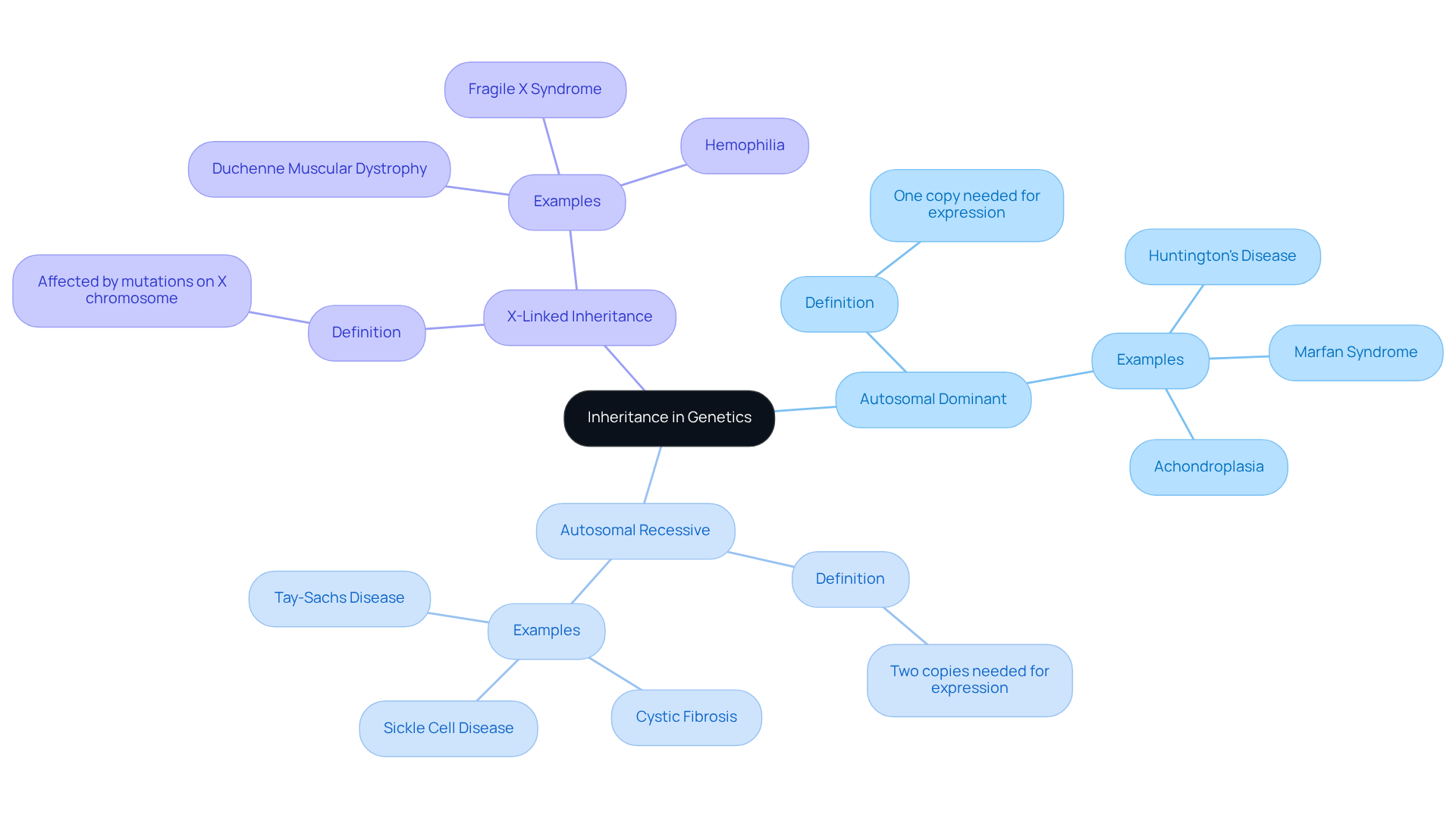 The central node represents the concept of inheritance, while the branches show different patterns. Each pattern explains how traits are passed down and expressed, helping you understand genetic traits better.