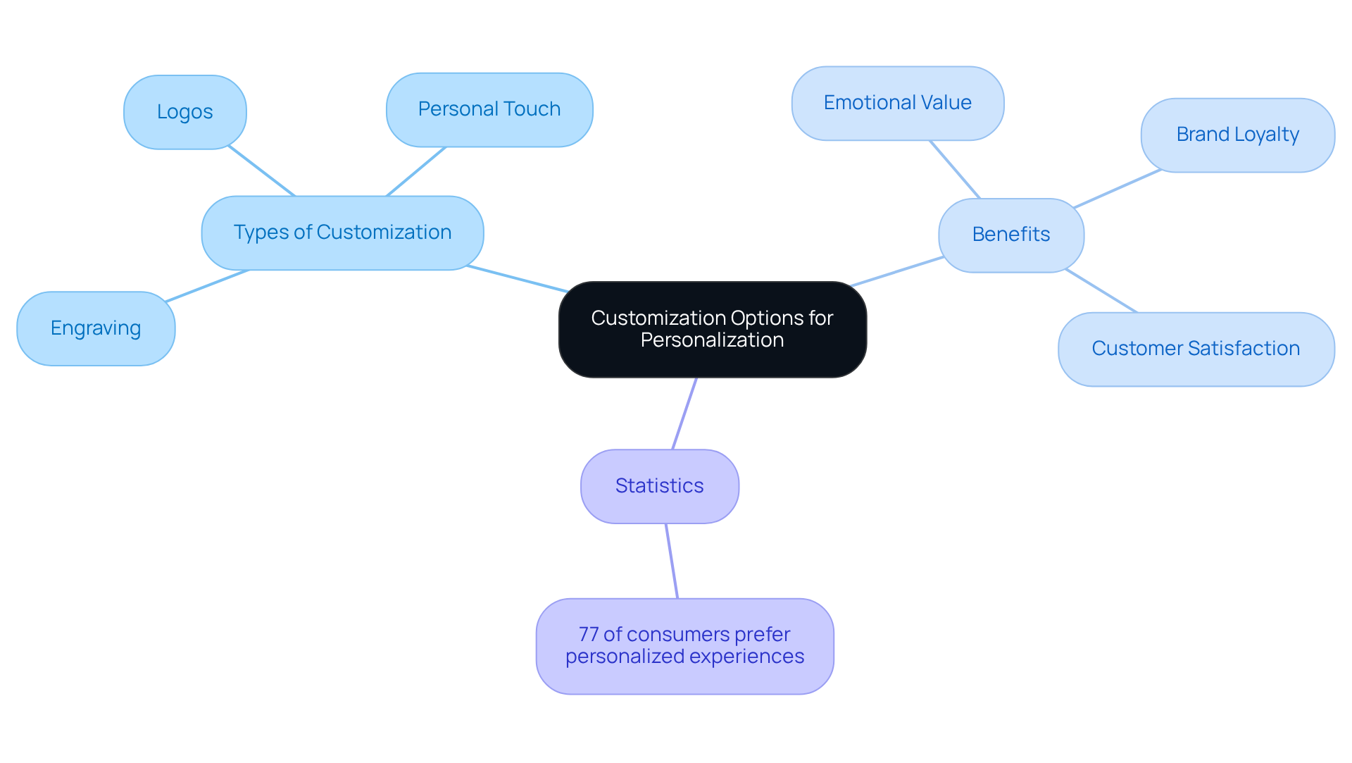 This mindmap illustrates how customization enhances awards and recognition. Start at the center with the main idea, then explore the branches to see different types of customization, their benefits, and important statistics that highlight their significance.