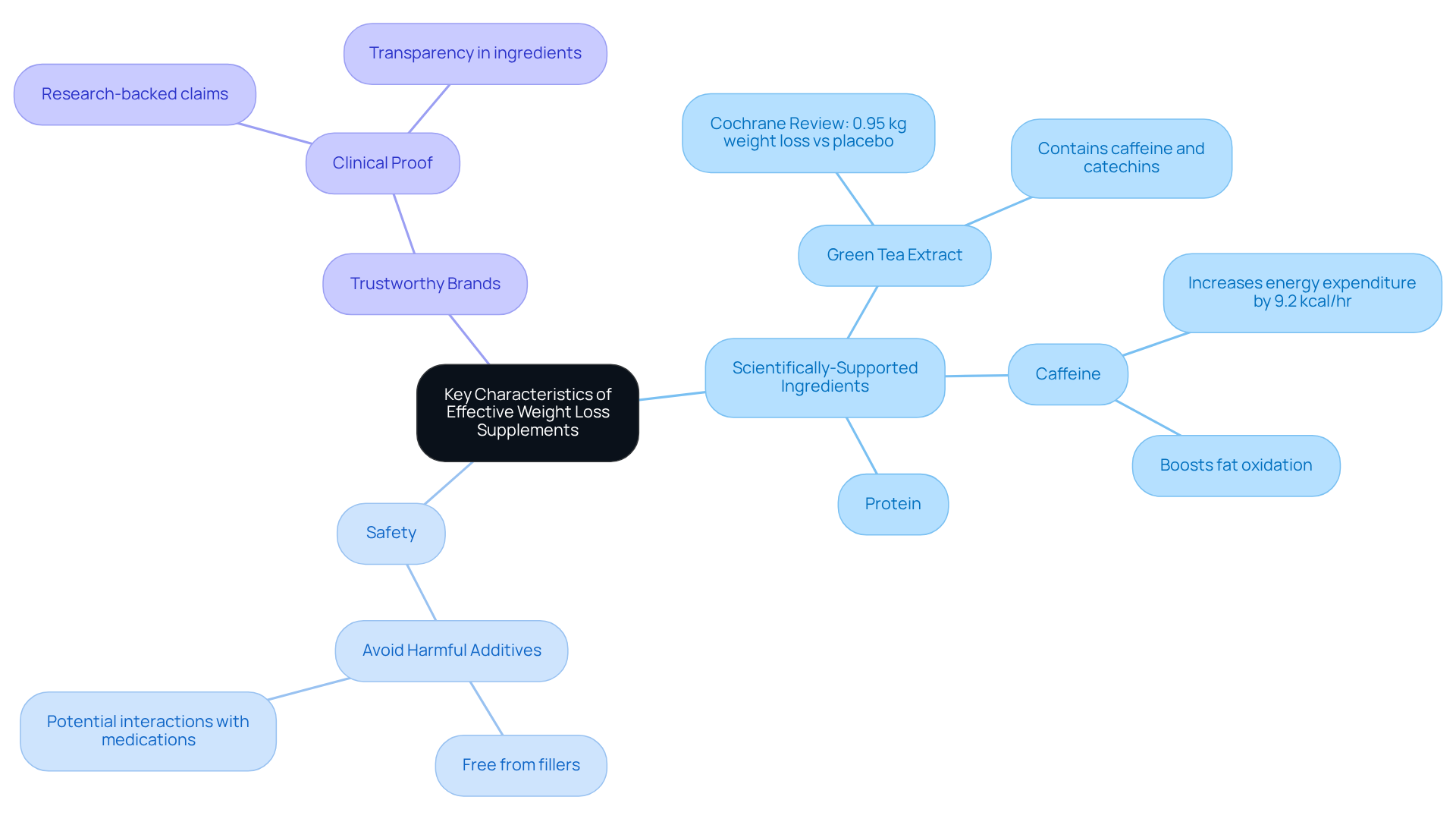 This mindmap shows the essential traits of effective weight loss supplements. Start at the center with the main topic, then explore each branch to see the specific characteristics and examples that contribute to safe and effective weight loss.