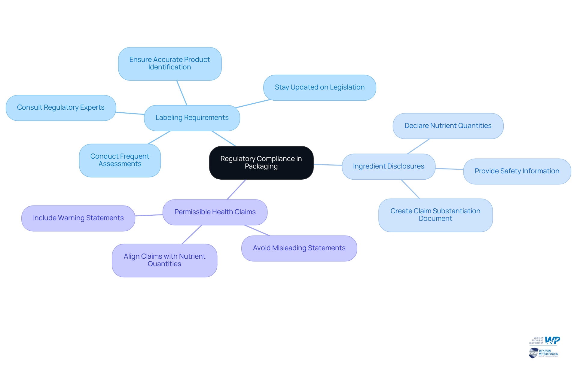 At the center is the main theme of regulatory compliance, with branches showing key areas you need to focus on. Each branch leads to specific actions or considerations, helping you understand how to navigate compliance effectively.