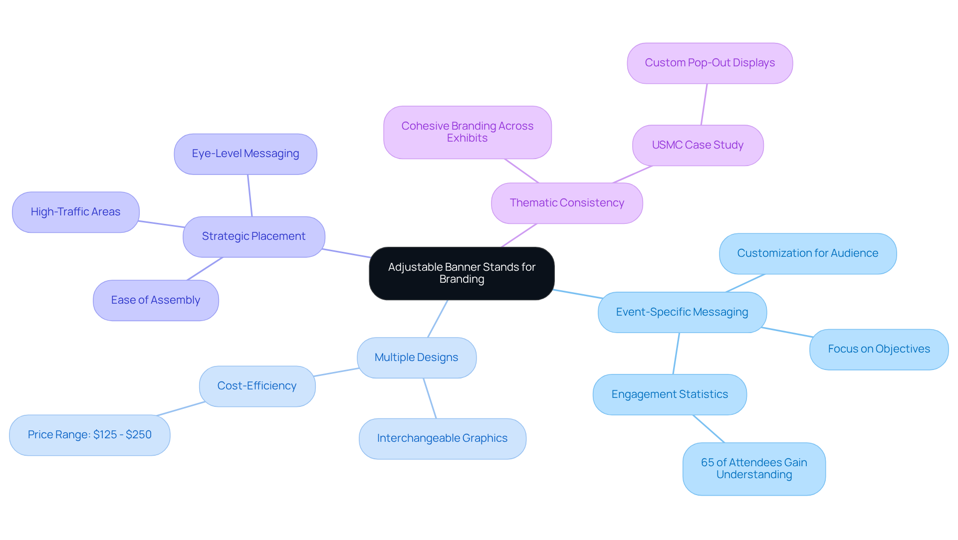 Start at the center with the main idea of adjustable banner stands, then follow the branches to explore different strategies that can enhance branding efforts. Each branch represents a key area of focus, with sub-points providing more detail. Start at the center with the main idea of adjustable banner stands, then follow the branches to explore different strategies that can enhance branding efforts. Each branch represents a key area of focus, with sub-points providing more detail.