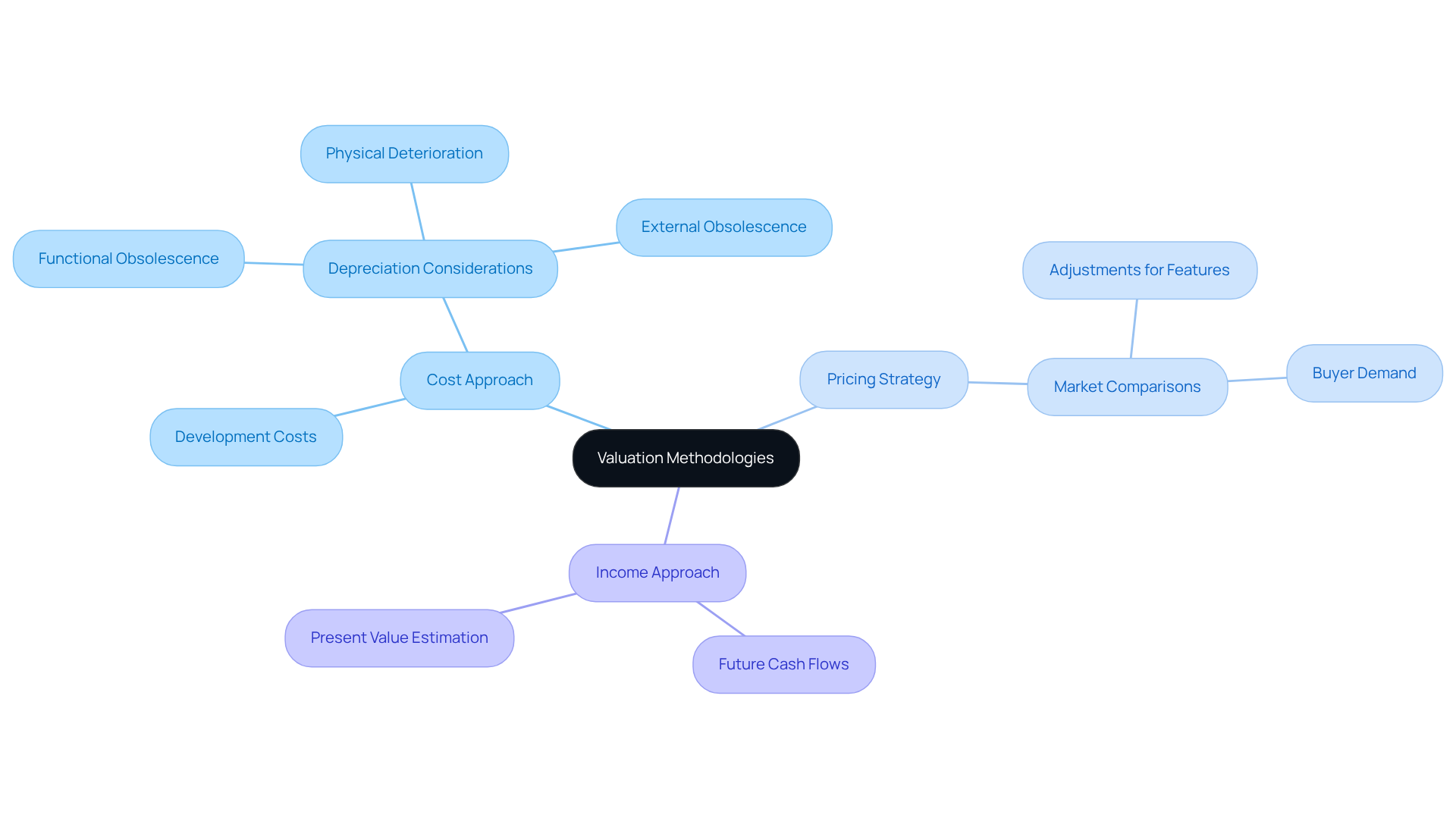 This mindmap starts with the main topic of valuation methodologies at the center. Each branch represents a different approach, and the sub-branches provide details about what each method entails. Follow the branches to understand how each methodology contributes to the overall valuation process. This mindmap starts with the main topic of valuation methodologies at the center. Each branch represents a different approach, and the sub-branches provide details about what each method entails. Follow the branches to understand how each methodology contributes to the overall valuation process.