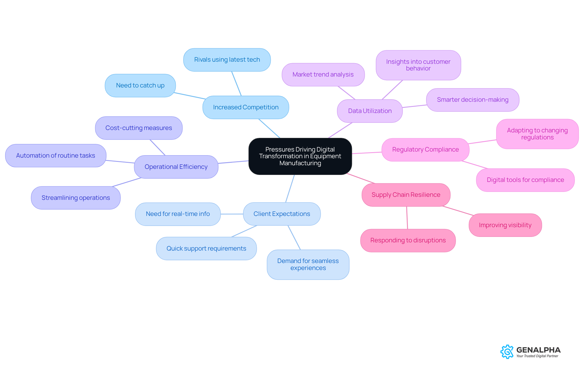 This mindmap illustrates the key pressures pushing equipment manufacturers towards digital transformation. Each branch represents a specific pressure, and you can explore further details by following the sub-branches. It's a great way to visualize how these factors are interconnected and why they matter in today's fast-paced market. This mindmap illustrates the key pressures pushing equipment manufacturers towards digital transformation. Each branch represents a specific pressure, and you can explore further details by following the sub-branches. It's a great way to visualize how these factors are interconnected and why they matter in today's fast-paced market.