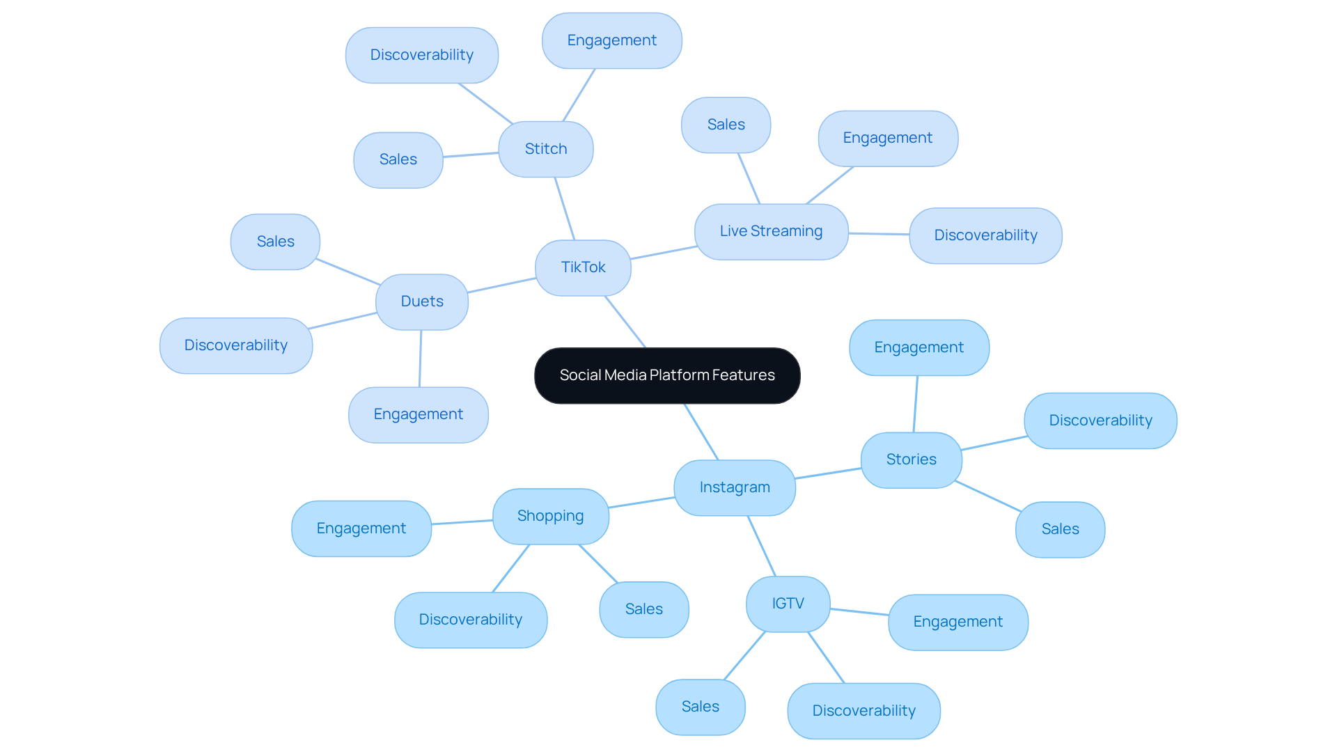 The central node represents the overall topic of platform features, while branches illustrate individual platforms and their specific functionalities. Each color signifies a different platform, helping you quickly identify and compare their unique offerings. The central node represents the overall topic of platform features, while branches illustrate individual platforms and their specific functionalities. Each color signifies a different platform, helping you quickly identify and compare their unique offerings.
