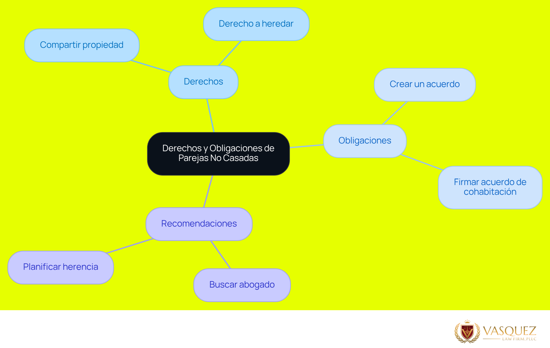 El nodo central representa el tema principal, mientras que las ramas muestran los derechos, obligaciones y recomendaciones. Cada rama y sub-rama te ayuda a entender cómo se relacionan los diferentes aspectos de la vida legal de las parejas no casadas.