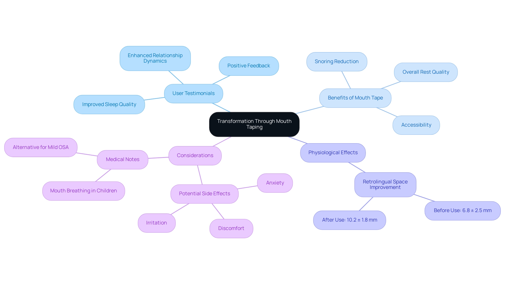 The central node represents the overall theme, with branches indicating user testimonials, benefits, physiological effects, and considerations related to mouth taping.