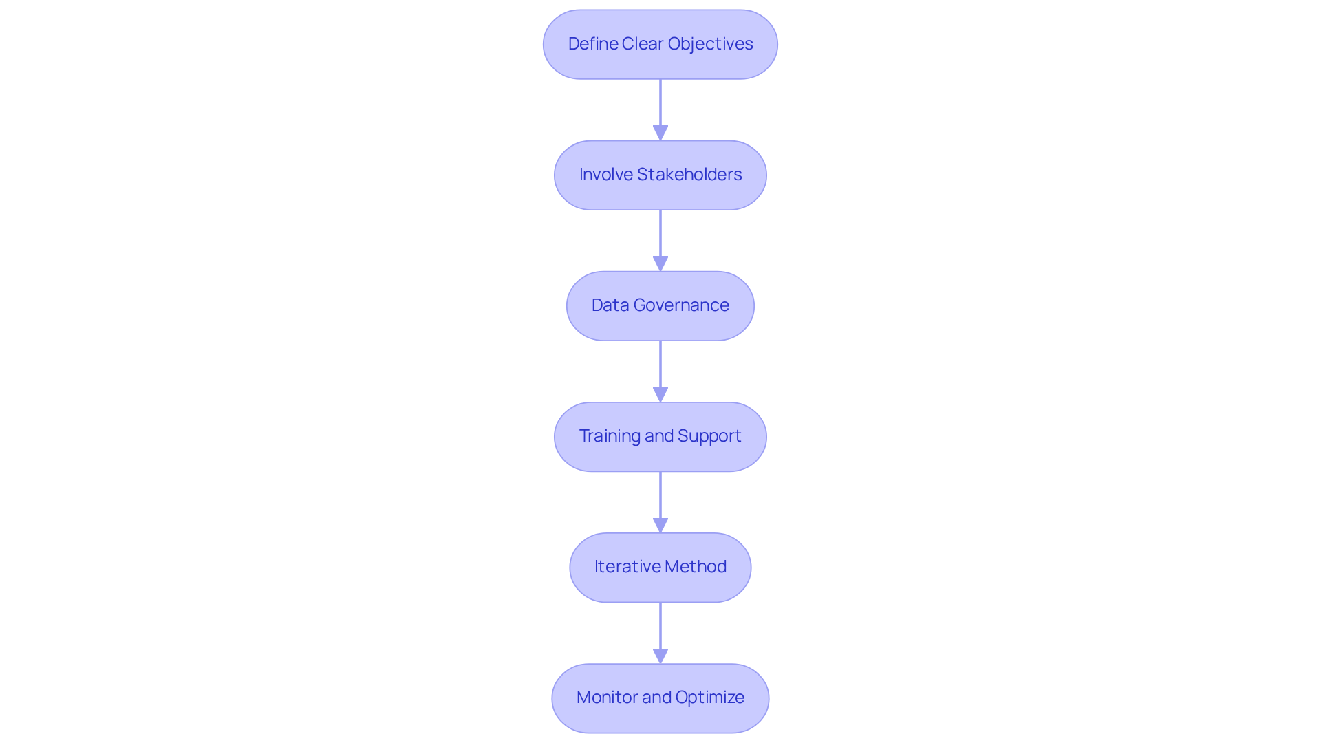 Each box represents a key strategy for implementing business intelligence software. Follow the arrows to see the recommended order of steps for a successful implementation. Each box represents a key strategy for implementing business intelligence software. Follow the arrows to see the recommended order of steps for a successful implementation.