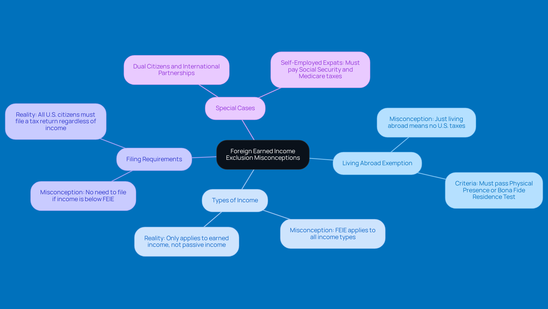 The center represents the main topic of FEIE misconceptions. Each branch shows a common misunderstanding or special case, with further details branching out to clarify each point.