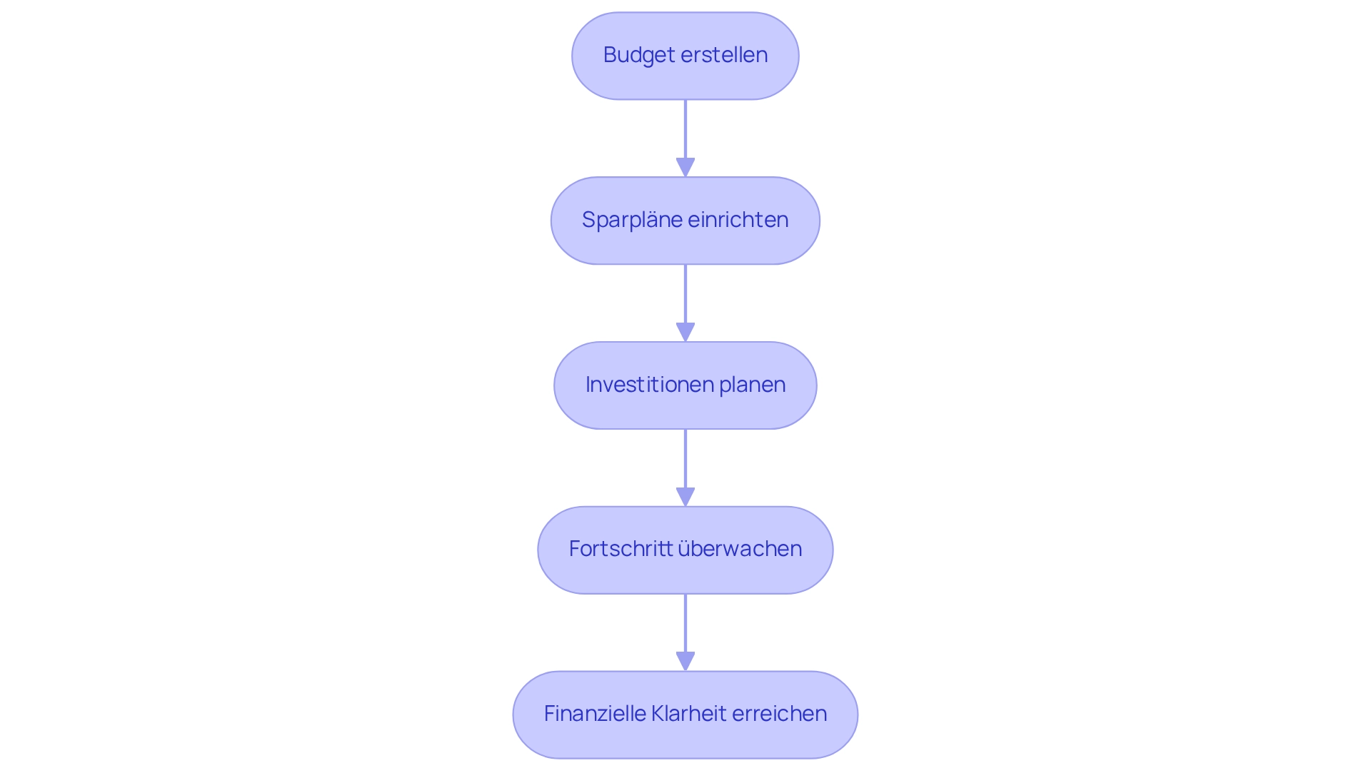 Jeder Schritt führt zu einem weiteren, um den Prozess der finanziellen Planung zu verdeutlichen. Folgen Sie den Pfeilen, um zu sehen, wie die Schritte miteinander verbunden sind und um die finanzielle Zusammenarbeit zu fördern.