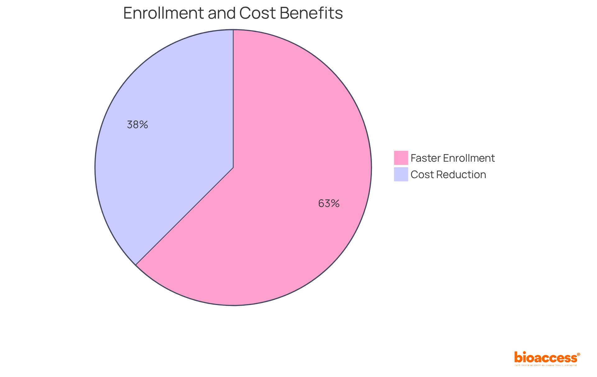 The blue slice shows how much faster enrollment can be with local expertise, while the green slice illustrates the potential cost savings. The bigger the slice, the greater the benefit!