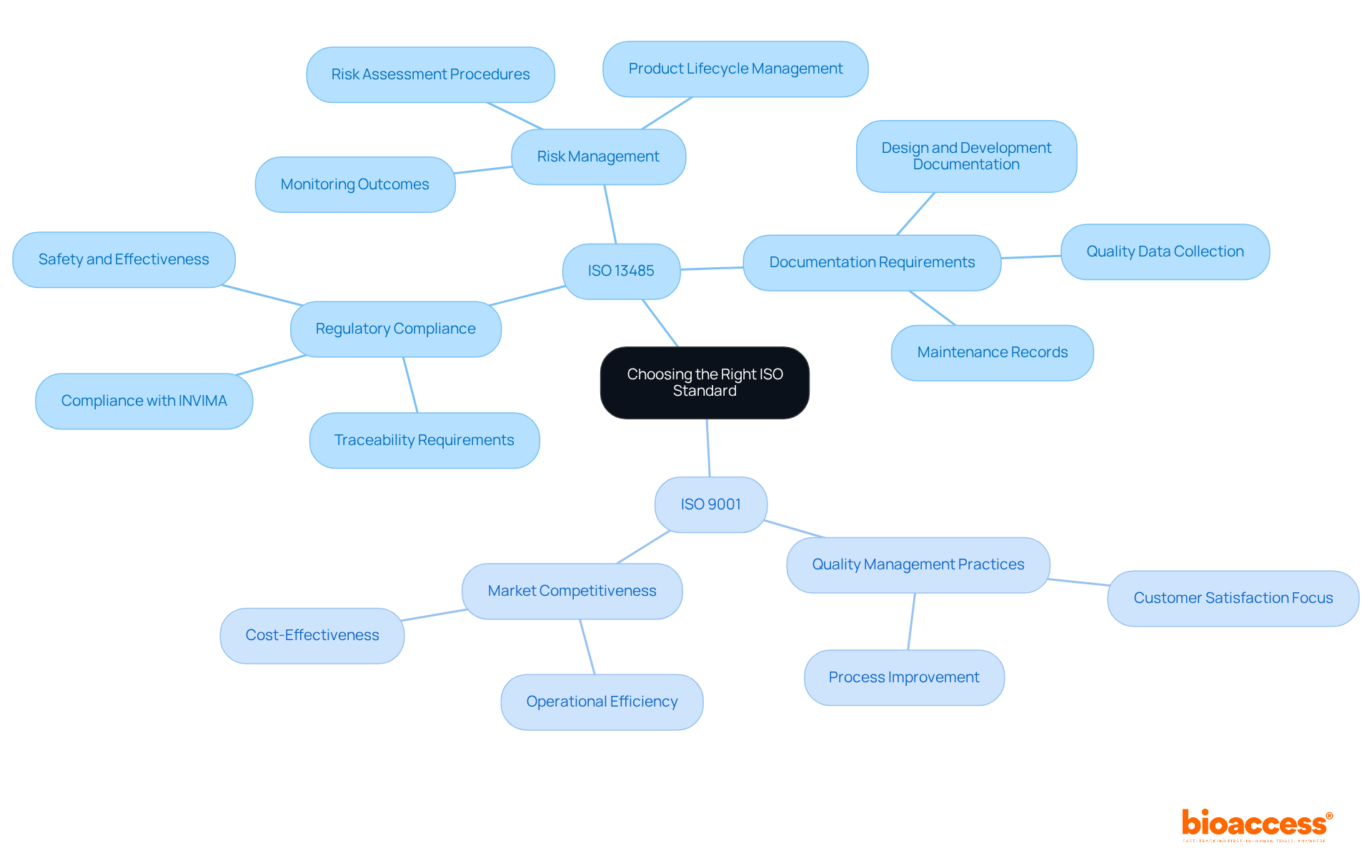The central node represents the main decision point, while the branches show the specific standards and their key aspects. Follow the branches to understand how each standard applies to organizations in the healthcare sector.