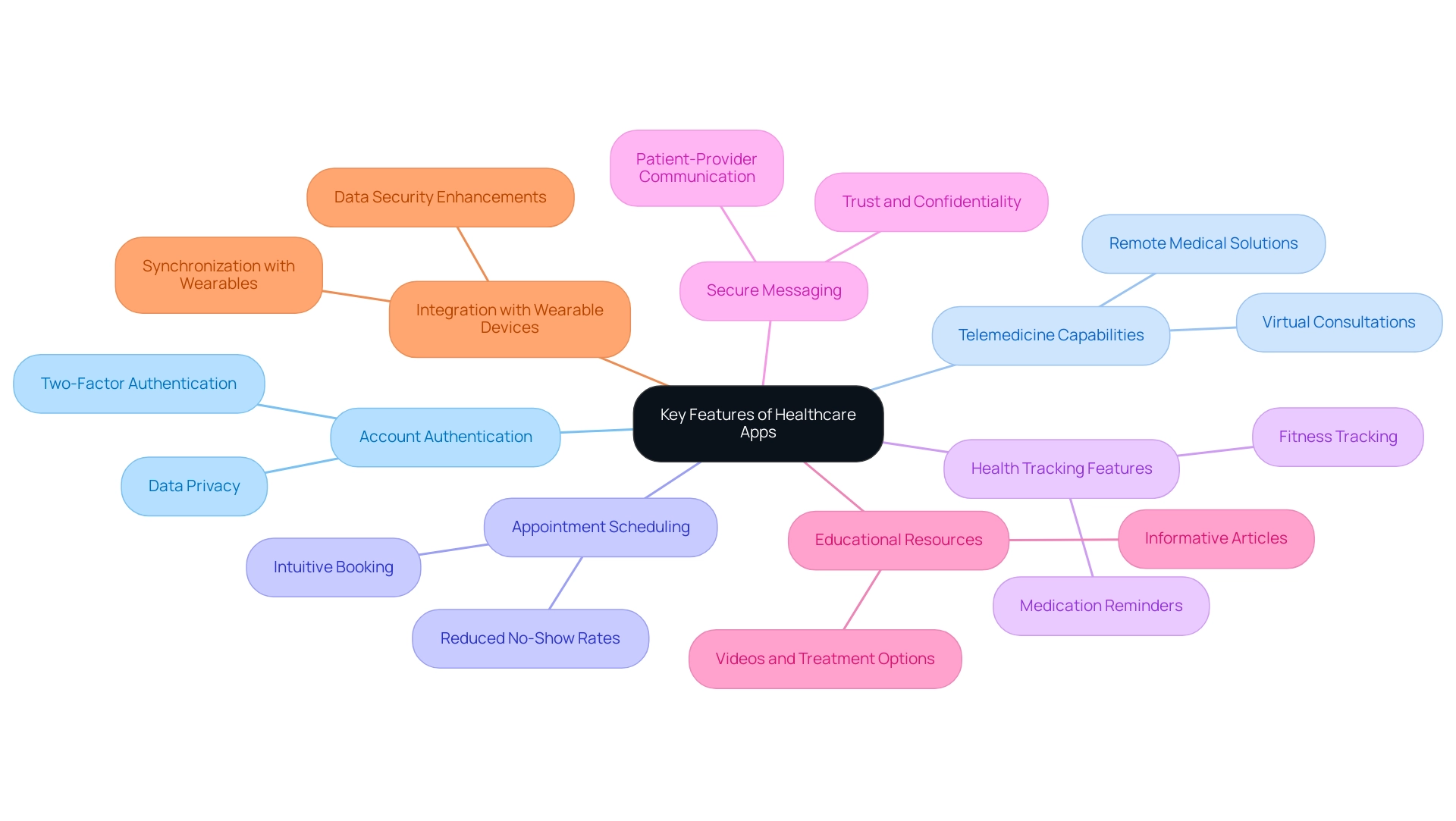 Each branch represents a key feature of healthcare apps, with sub-branches providing additional details. Different colors denote different features.