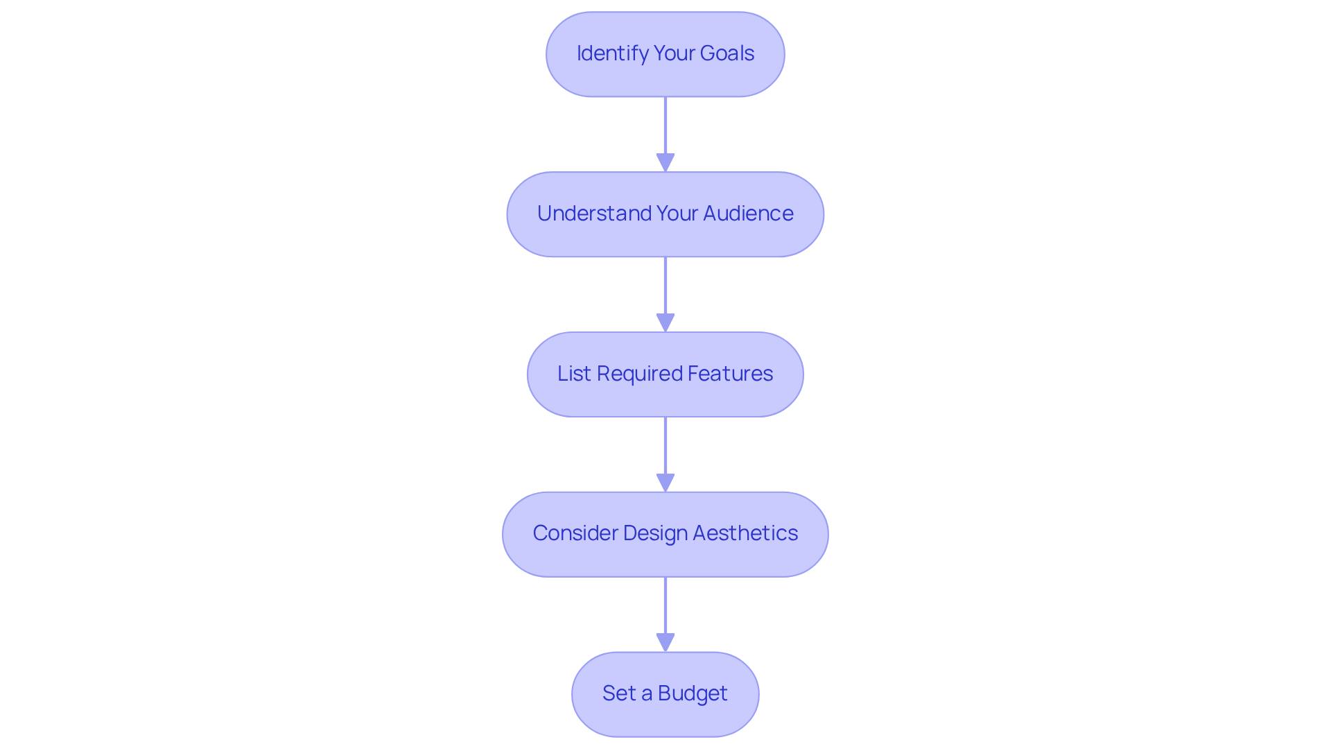 Each box represents a crucial step in the web design process. Follow the arrows to see how each step leads to the next, guiding you through defining your startup's web design needs.
