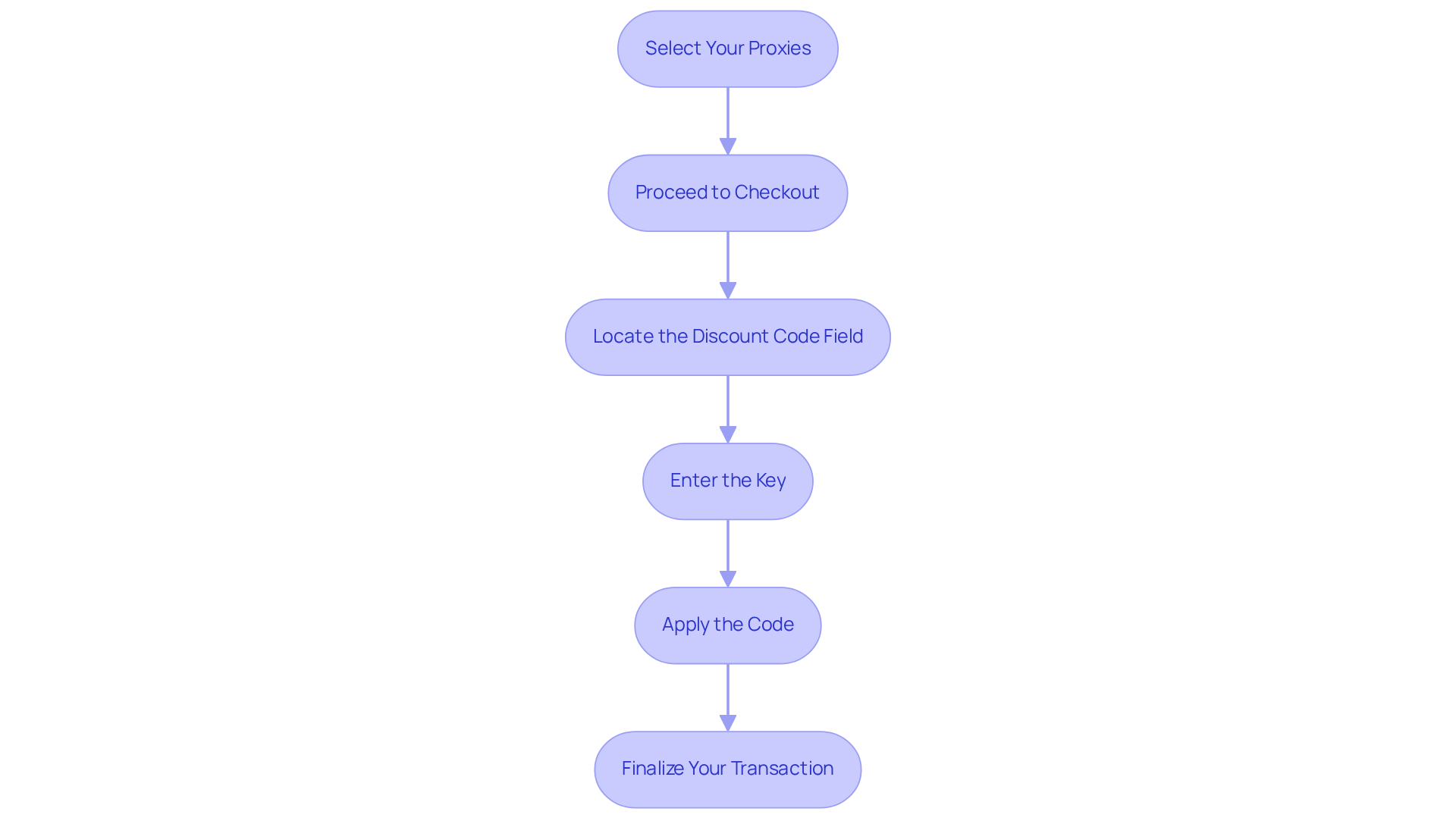Each box represents a step in the process of applying your discount code. Follow the arrows to see how to move from one step to the next until your transaction is complete.