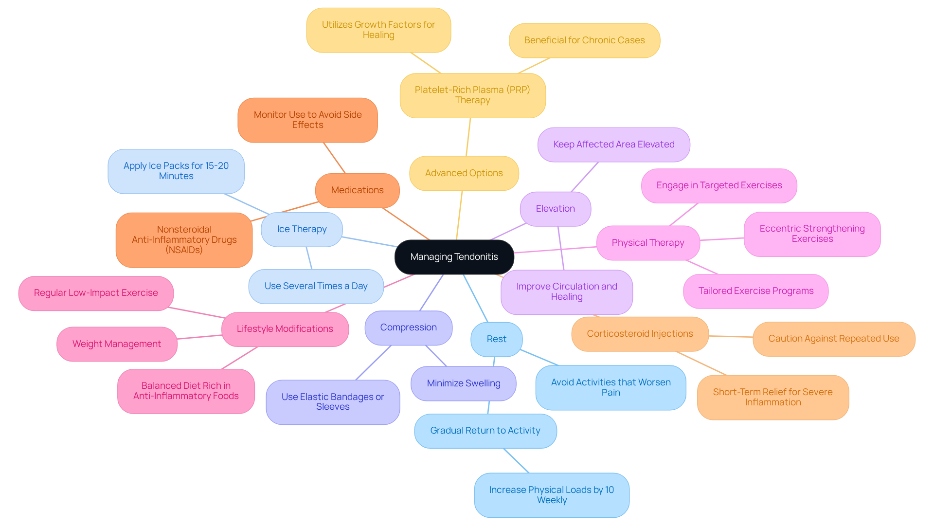 This mindmap starts with the central theme of managing tendonitis and branches out into various treatment options. Each branch represents a different approach, and the sub-branches provide specific actions or recommendations related to that treatment. Follow the branches to see how each option contributes to recovery. This mindmap starts with the central theme of managing tendonitis and branches out into various treatment options. Each branch represents a different approach, and the sub-branches provide specific actions or recommendations related to that treatment. Follow the branches to see how each option contributes to recovery.