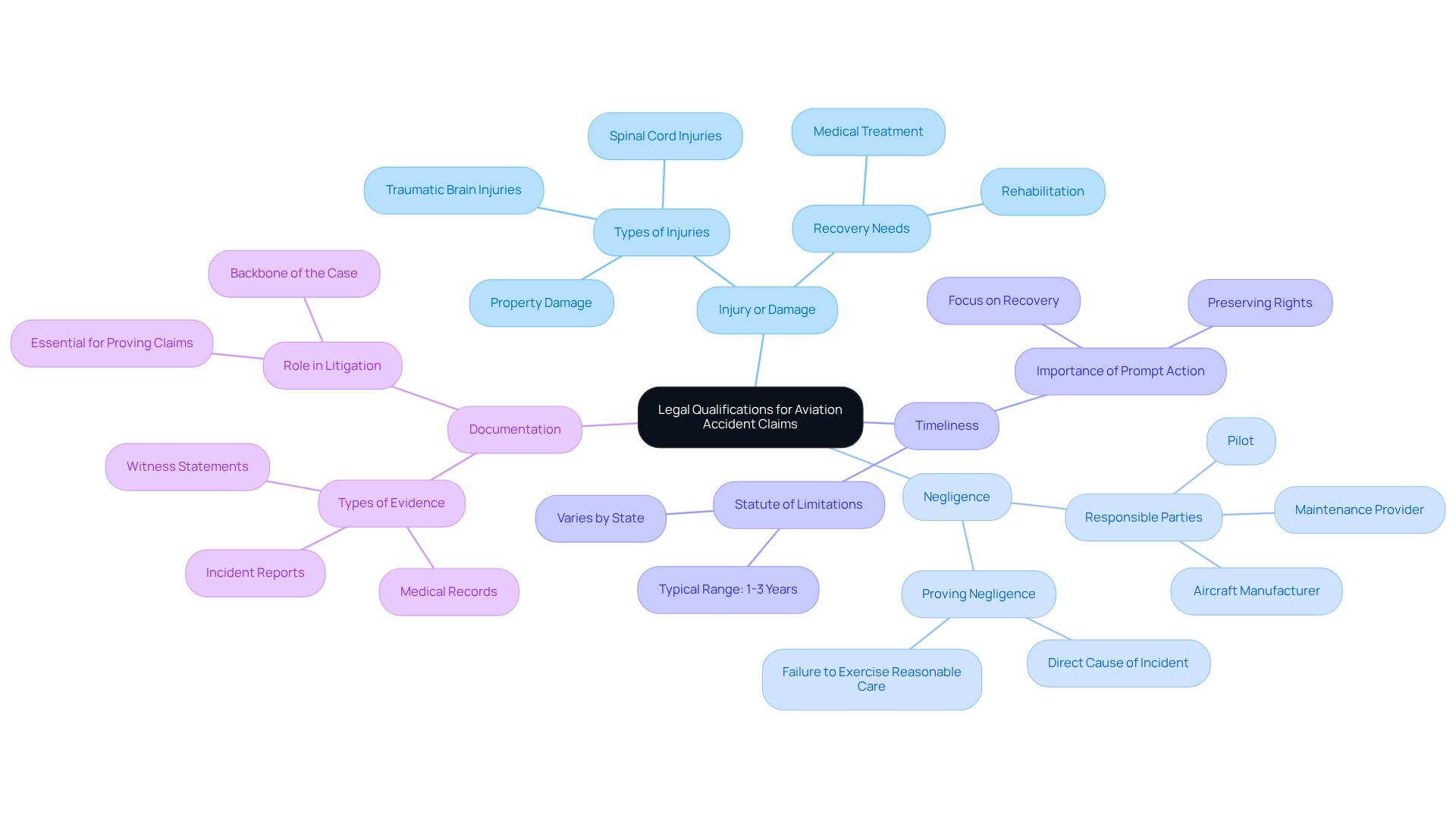 The center represents the main topic of legal qualifications. Each branch shows a specific qualification needed to file a claim, with further details provided in the sub-branches. This layout helps you understand the steps you need to take in a clear and organized manner.