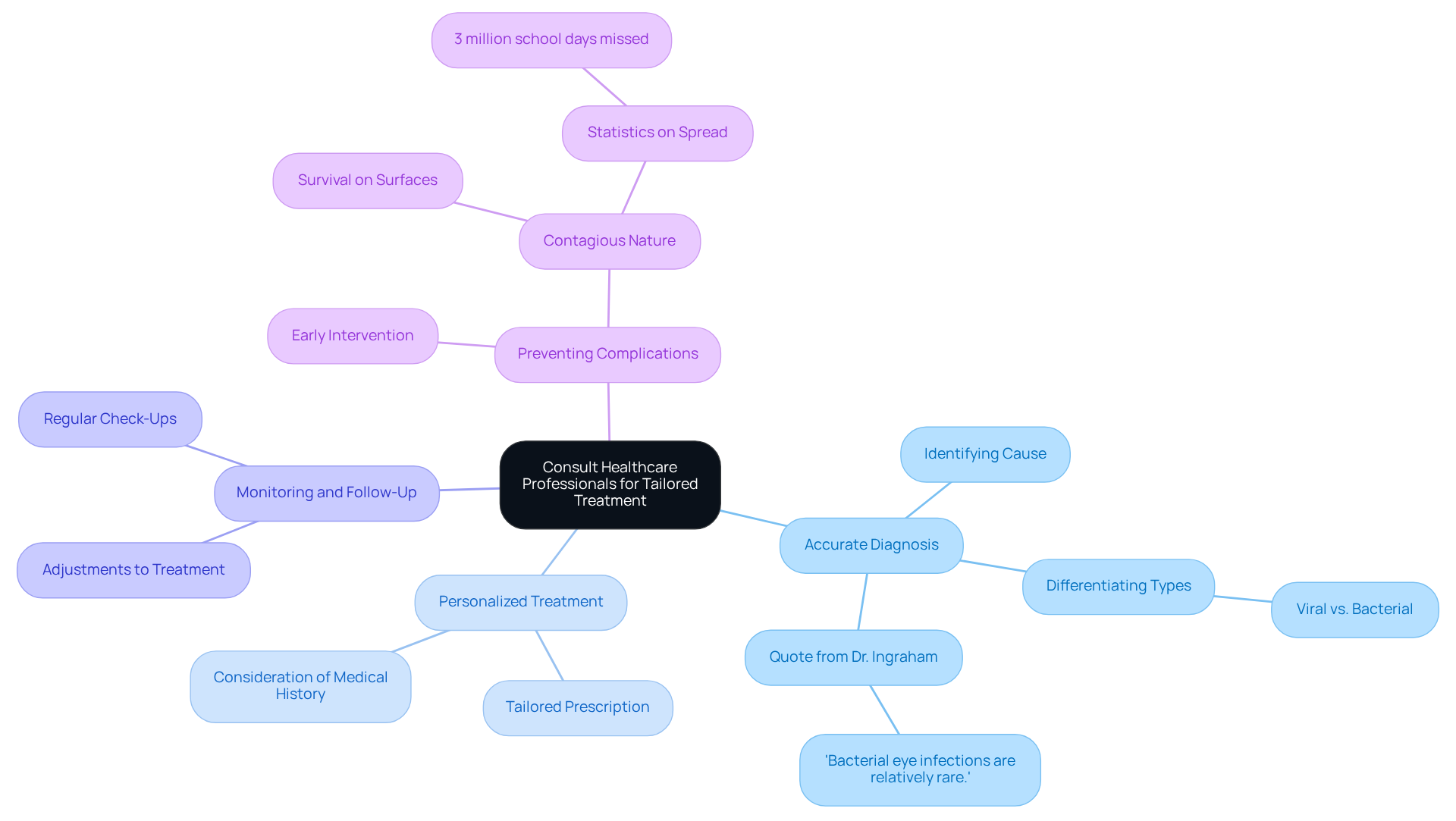 The central idea is about seeking professional help for pink eye. Each branch represents a key reason why this is important, helping you understand the benefits of tailored treatment.
