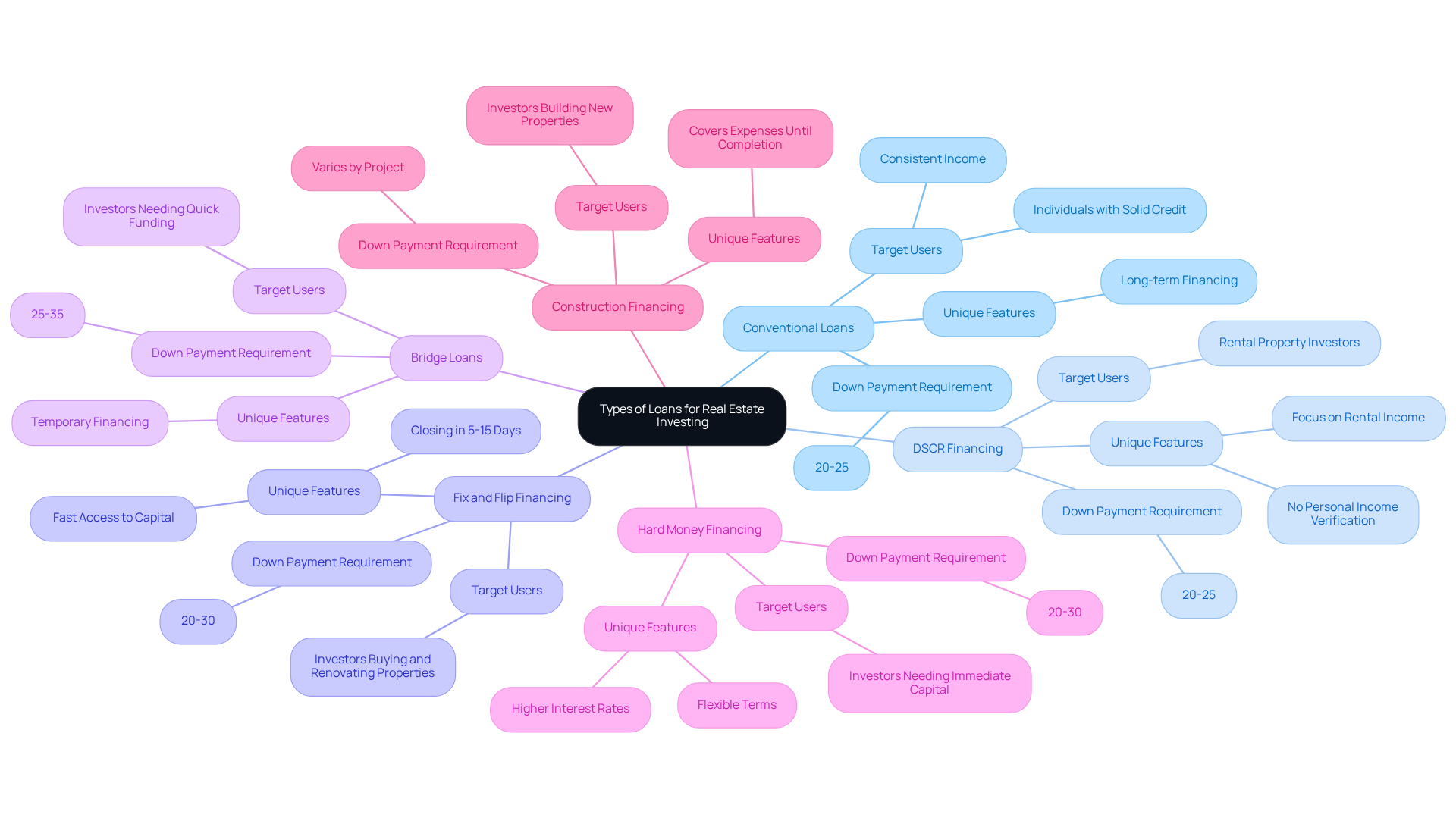 The central node represents the main topic of loan types. Each branch shows a specific loan type, and the sub-branches provide additional details about each type, helping you understand the options available for real estate investment.