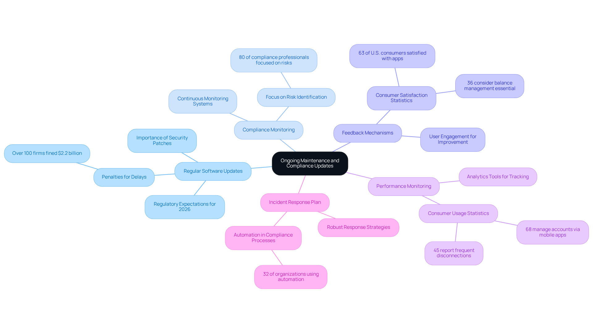 The central node represents the main focus on maintenance and compliance. Each branch shows a key strategy, and the sub-branches provide supporting details or statistics. This layout helps you see how each strategy contributes to the overall goal. The central node represents the main focus on maintenance and compliance. Each branch shows a key strategy, and the sub-branches provide supporting details or statistics. This layout helps you see how each strategy contributes to the overall goal.