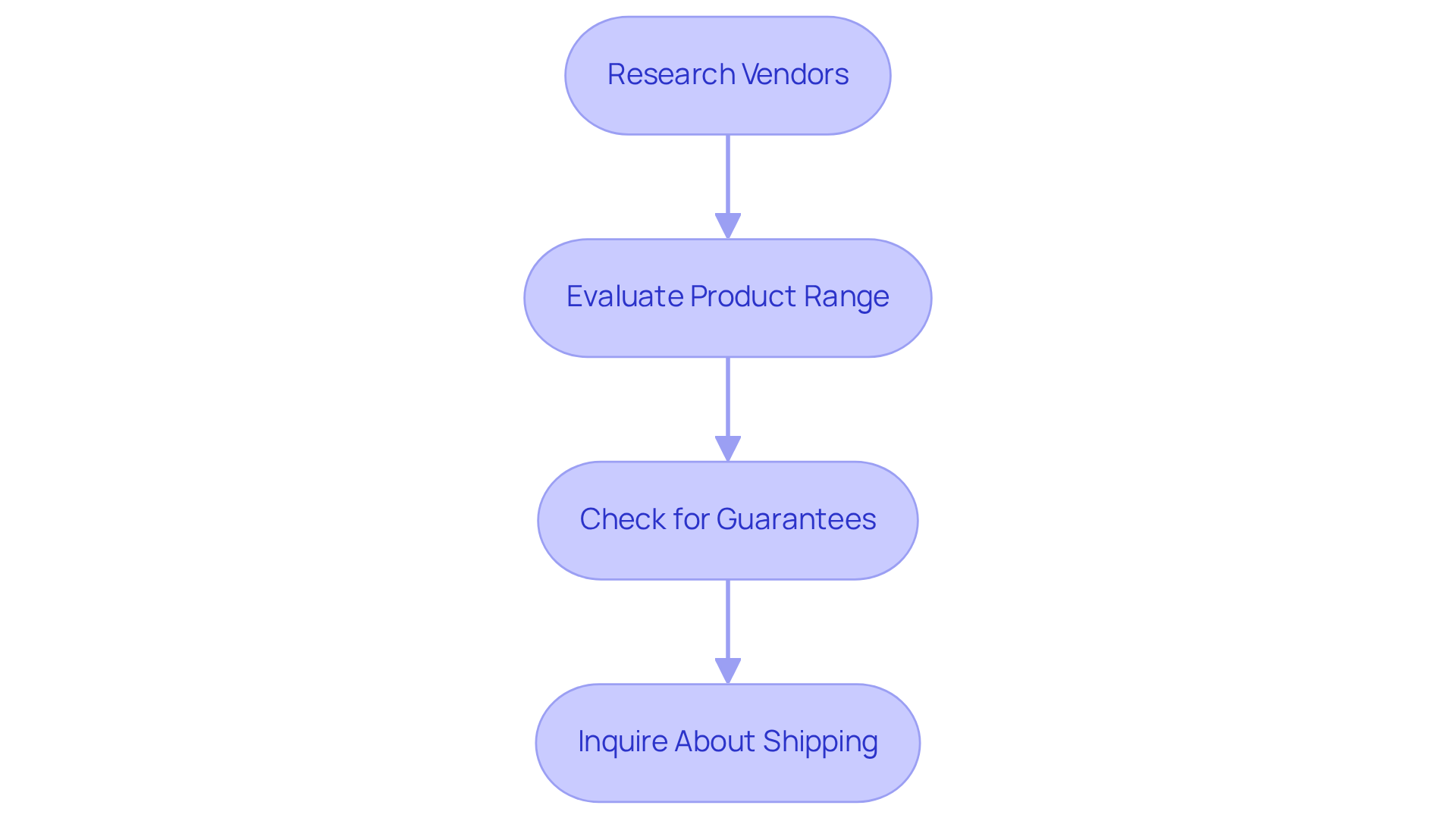 Each box represents a crucial step in finding the right trophy supplier. Follow the arrows to see how to move from one step to the next, ensuring you cover all important aspects.