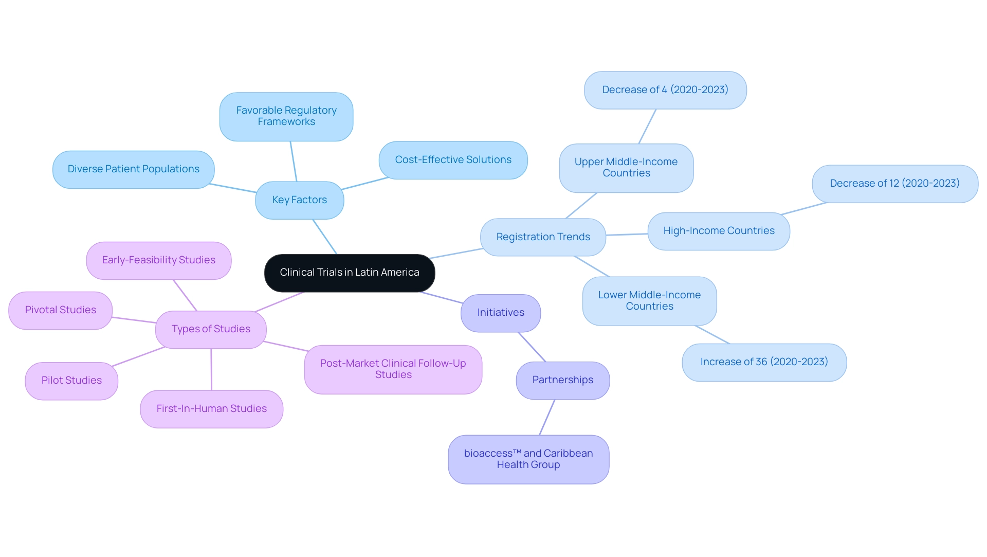 The central node represents the overarching theme, with branches indicating key factors, registration trends, initiatives, and types of studies conducted.