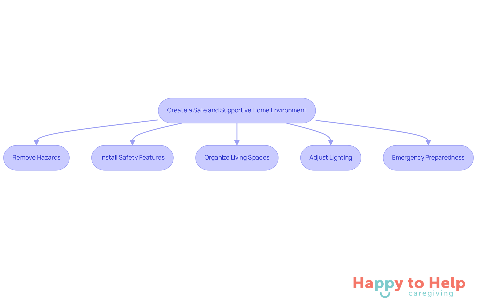 Each box represents a step in making the home safer for stroke survivors. Follow the arrows to see how each action contributes to a supportive environment.