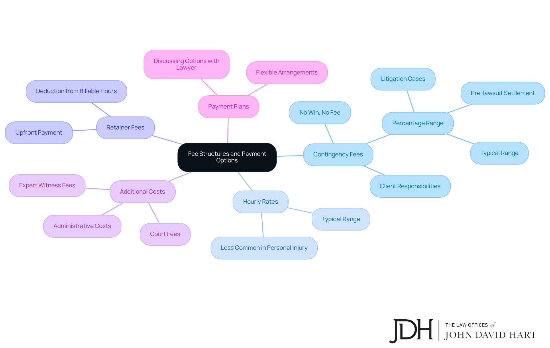 The center shows the main topic of fee structures, with branches leading to different payment options. Each branch contains important details about that option, helping you understand what to expect when hiring a lawyer.