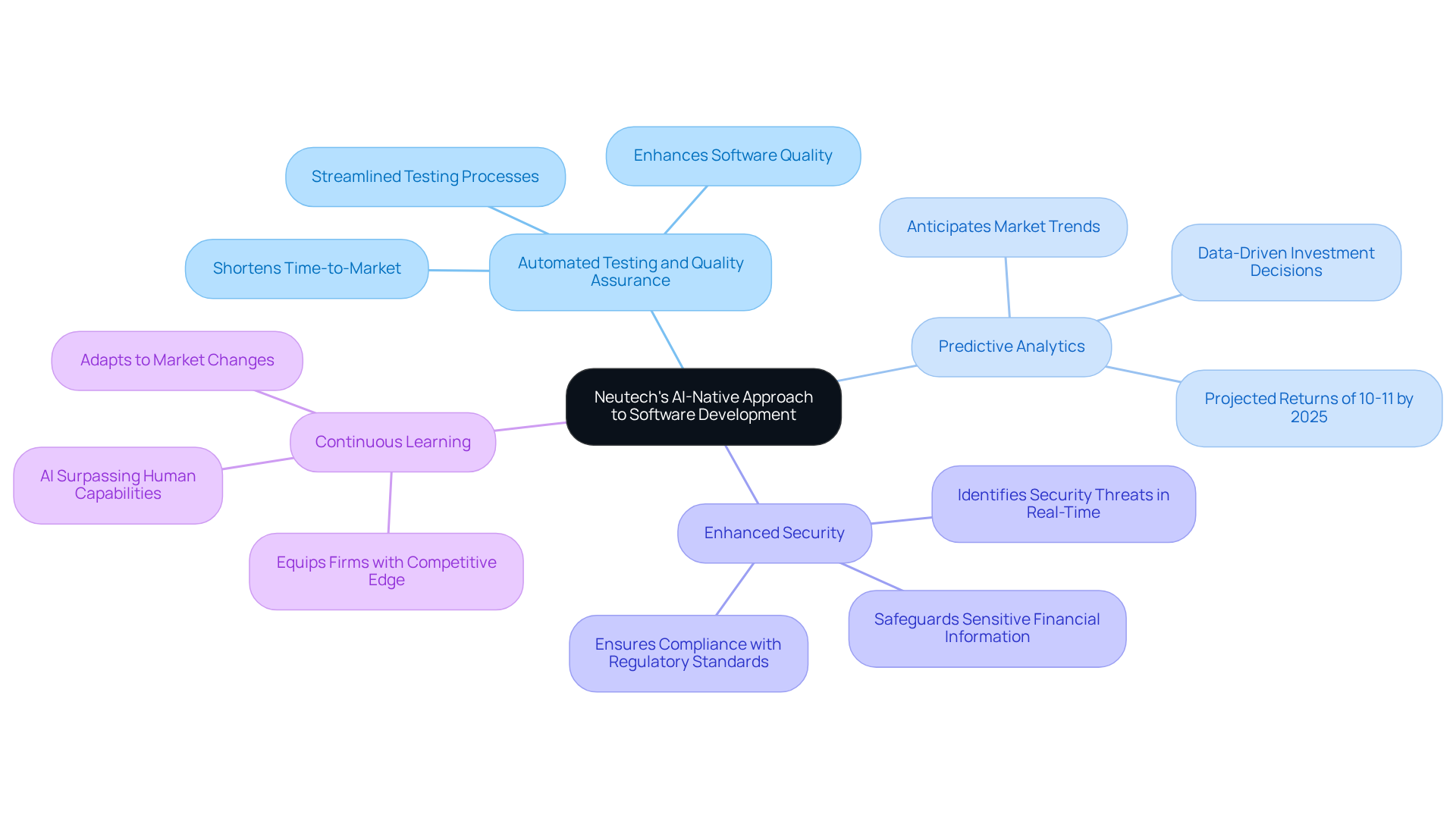 The central node represents Neutech's innovative approach, while the branches show key areas where AI enhances software development. Each sub-branch provides additional insights or statistics, helping you understand the impact of AI on investment strategies. The central node represents Neutech's innovative approach, while the branches show key areas where AI enhances software development. Each sub-branch provides additional insights or statistics, helping you understand the impact of AI on investment strategies.