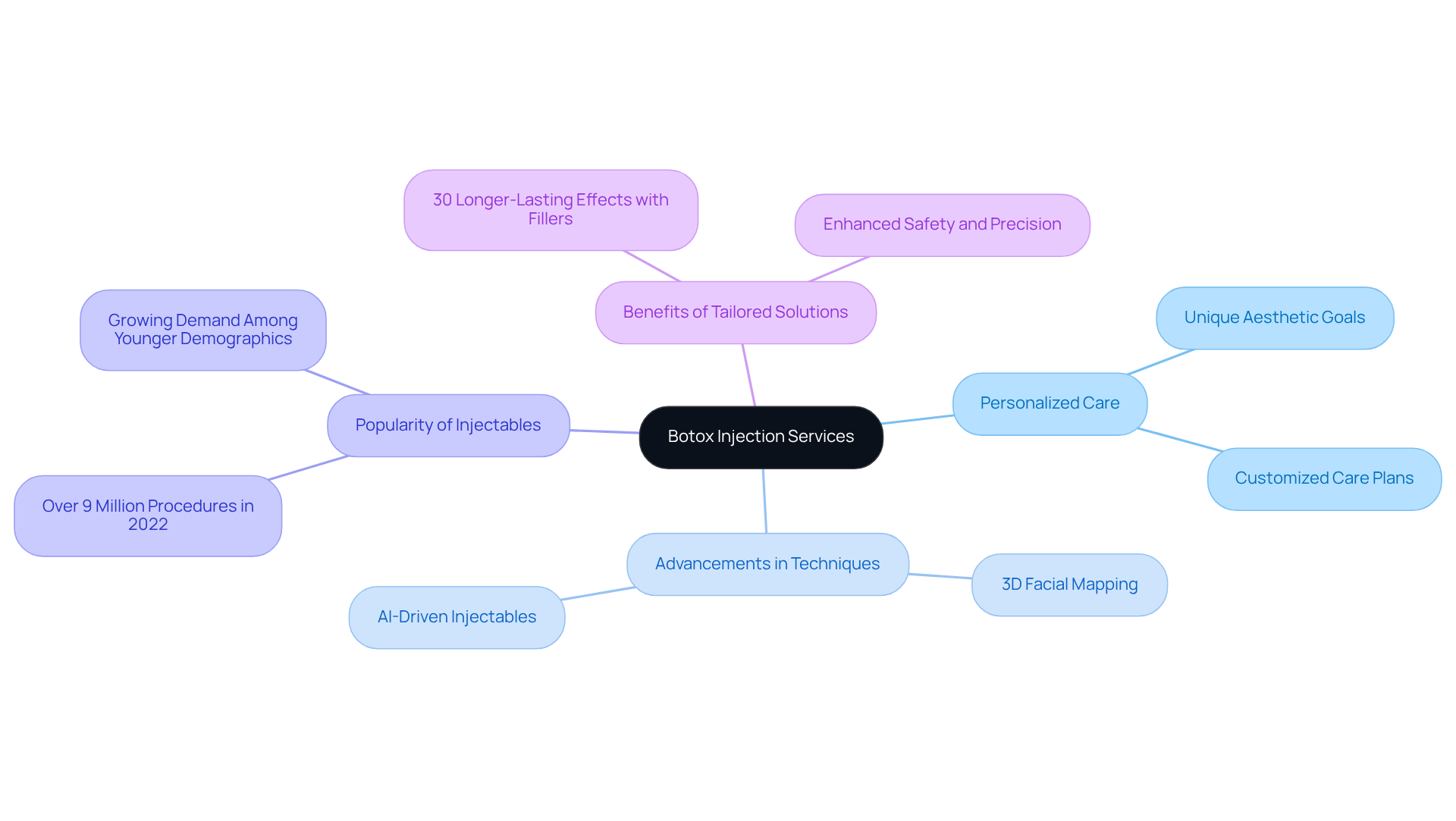 The center represents the main topic of Botox services, with branches showing different aspects like personalized care and innovations. Each branch highlights how these elements contribute to achieving aesthetic goals.