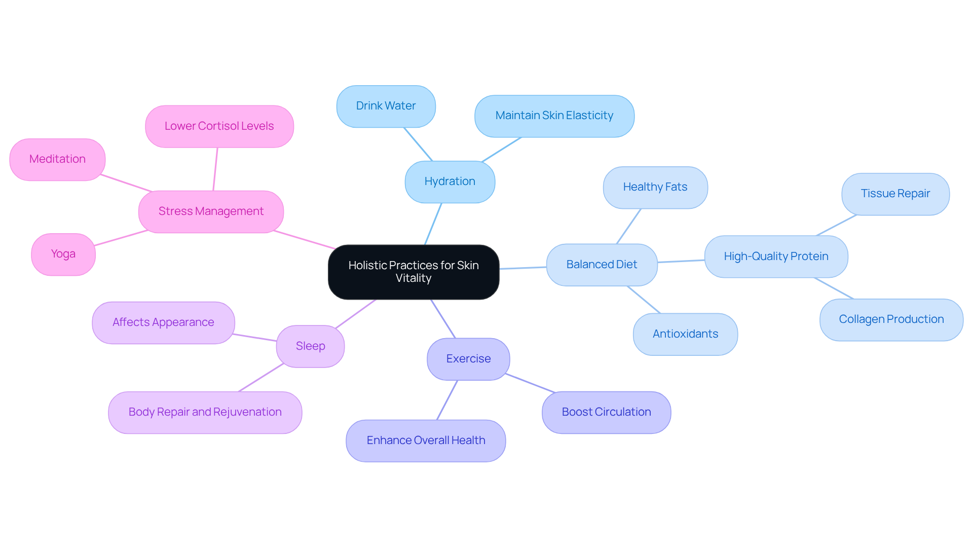 This mindmap shows how different holistic practices contribute to skin health. Start at the center with the main idea, then explore each branch to see specific actions you can take for better skin vitality. This mindmap shows how different holistic practices contribute to skin health. Start at the center with the main idea, then explore each branch to see specific actions you can take for better skin vitality.