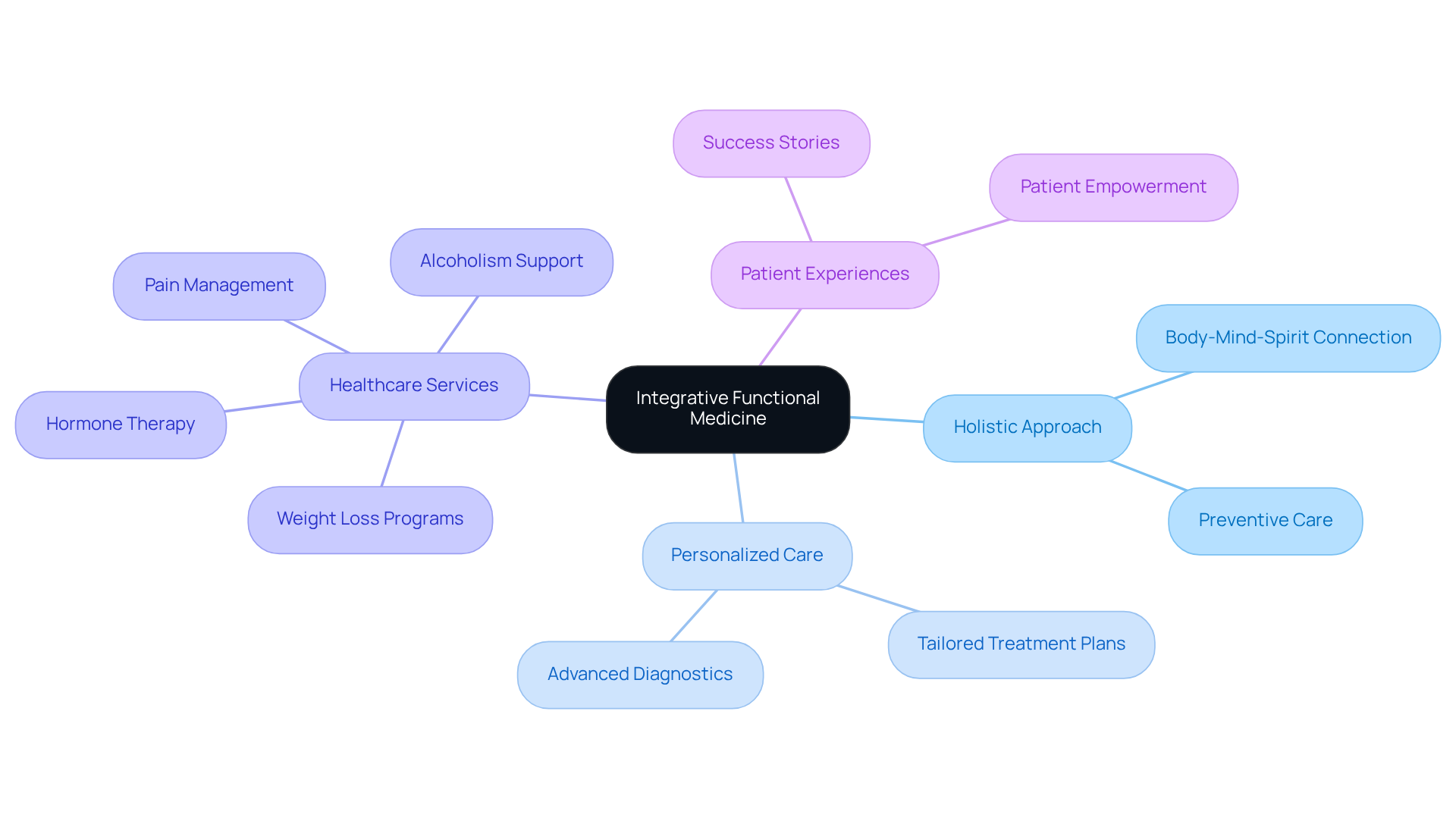 This mindmap starts with the main idea of integrative functional medicine at the center. From there, you can explore its holistic approach, personalized care, various healthcare services, and real patient experiences. Each branch represents a different aspect of this healthcare model, helping you see how they all connect.
