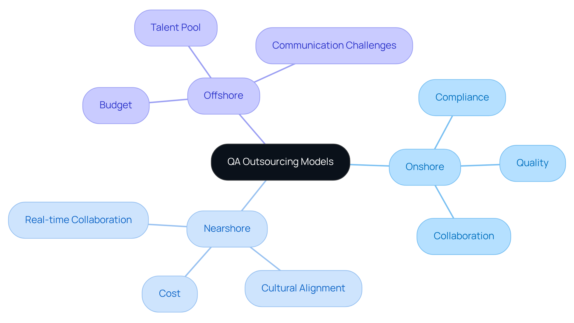 This mindmap shows the different models of QA outsourcing. Each branch represents a model, and the sub-branches highlight their key features and benefits. Use this to understand which model might be best for your business needs!