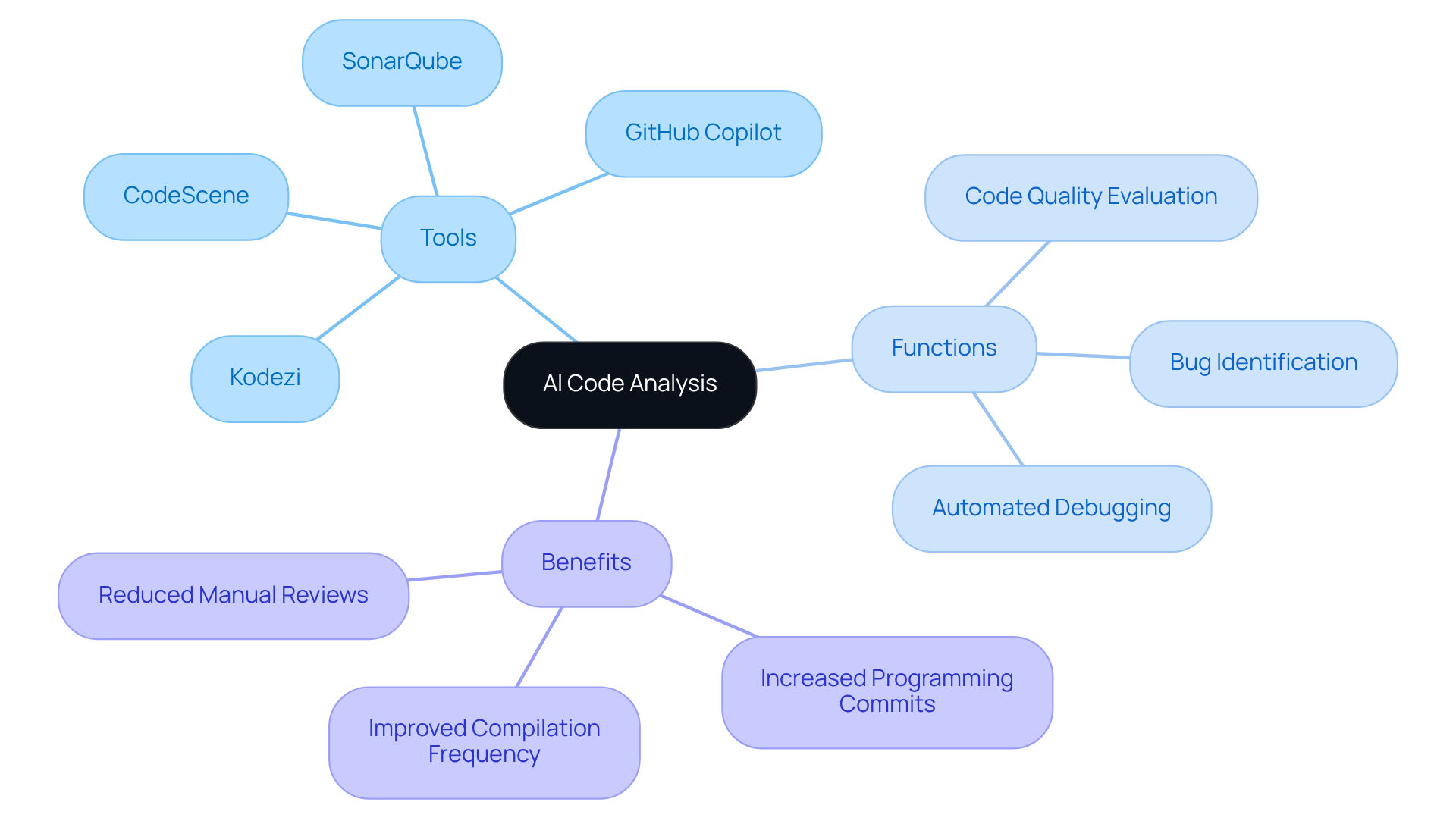 Begin at the center with the main topic of AI code analysis. Follow the branches to explore various tools, their functionalities, and the benefits they bring to software development. This visualization will help you see how everything is interconnected.