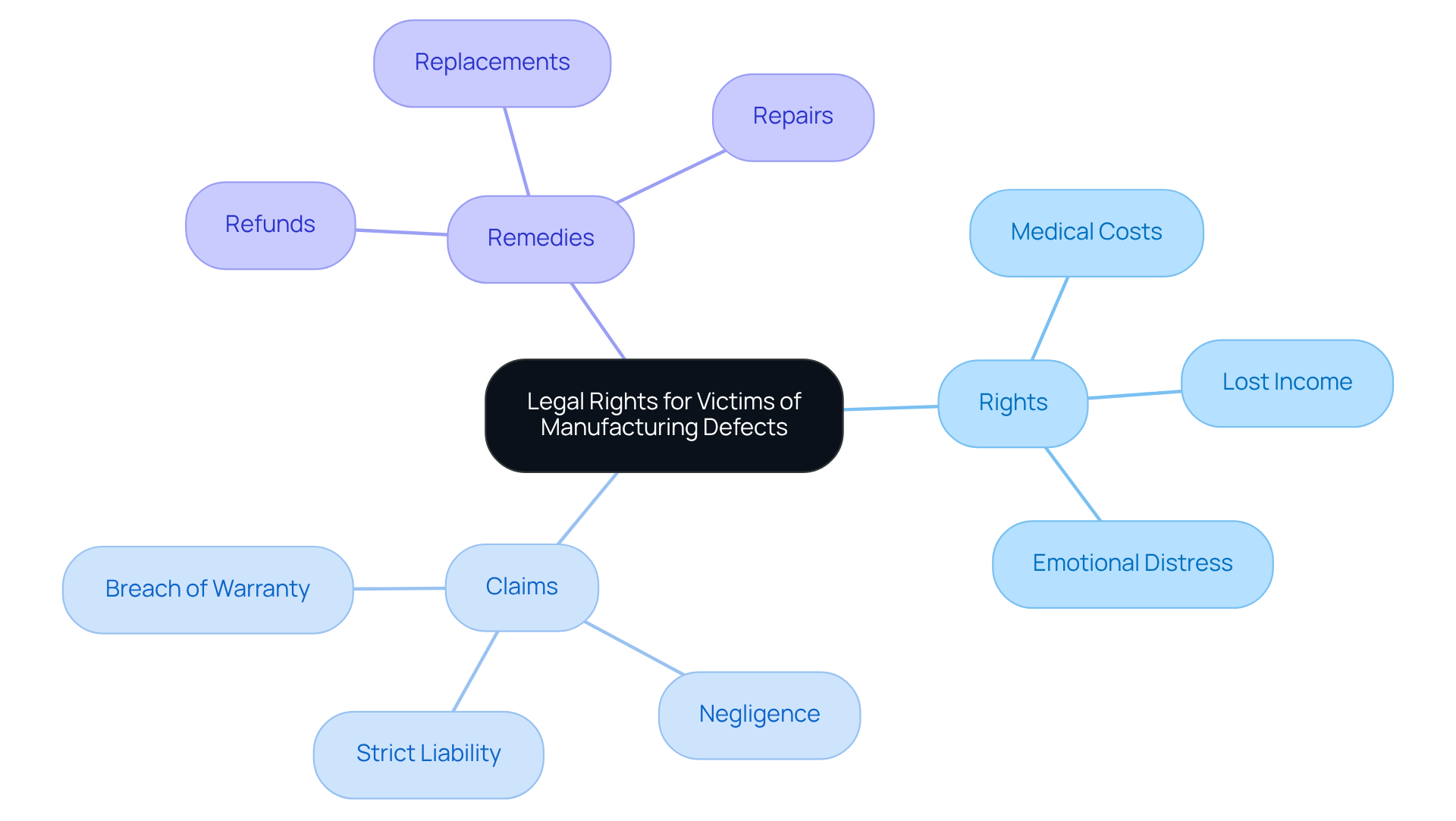 This mindmap shows your rights and options if you've been hurt by a manufacturing defect. Start at the center to see the main categories, then follow the branches to explore specific rights, types of claims you can make, and the remedies available to you.
