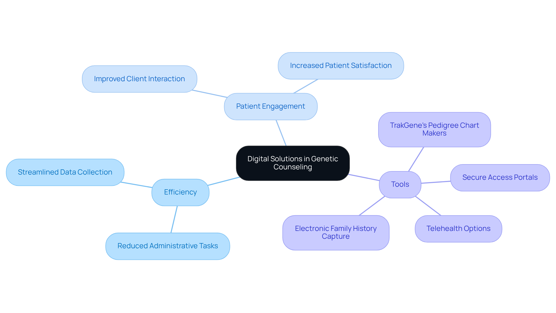 This mindmap shows how digital tools enhance genetic counseling. Start at the center with the main idea, then explore branches that detail how these tools improve efficiency and patient engagement, along with specific examples.