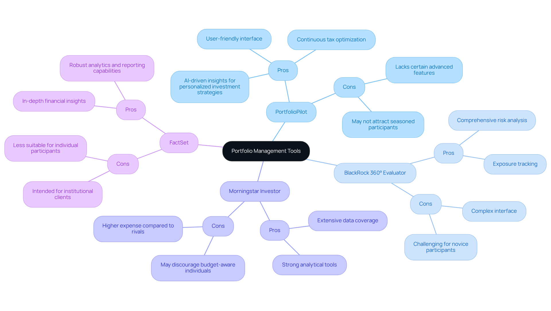 The central node represents the overall topic, while each branch shows a specific tool. Pros are listed under each tool's branch, highlighting its strengths, and cons show the limitations, helping you weigh your options.