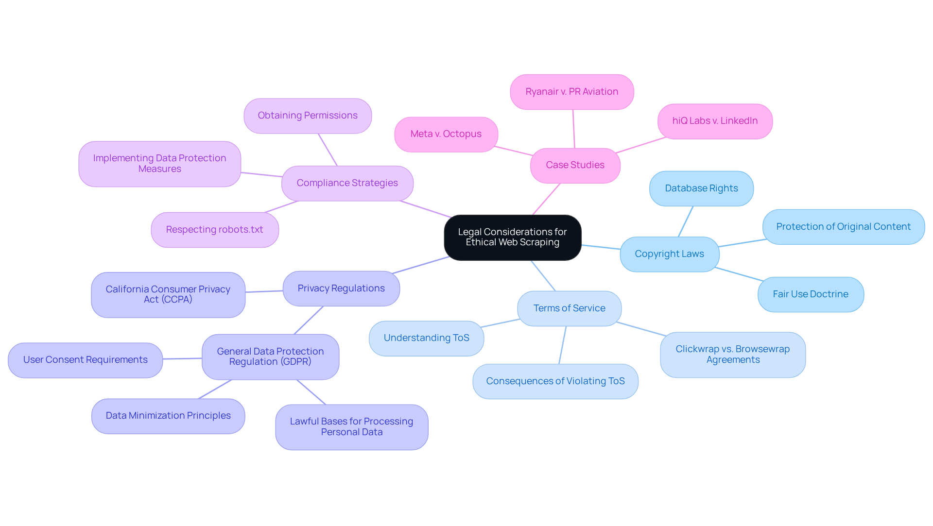The center represents the main topic of legal considerations. Each branch shows a key area of focus, with further details branching out to provide clarity on specific laws and practices.