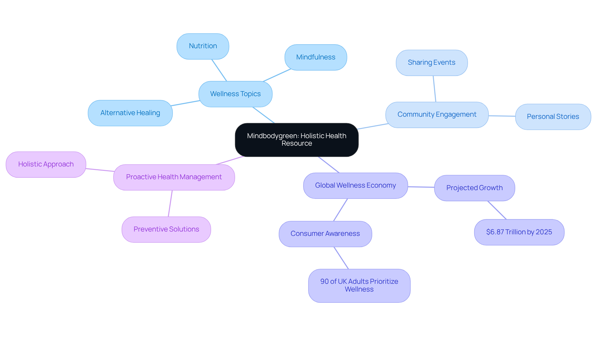 The central node represents Mindbodygreen, while the branches show different aspects of holistic health and wellness. Each color-coded branch highlights a specific area, making it easy to see how they all connect to the main theme.