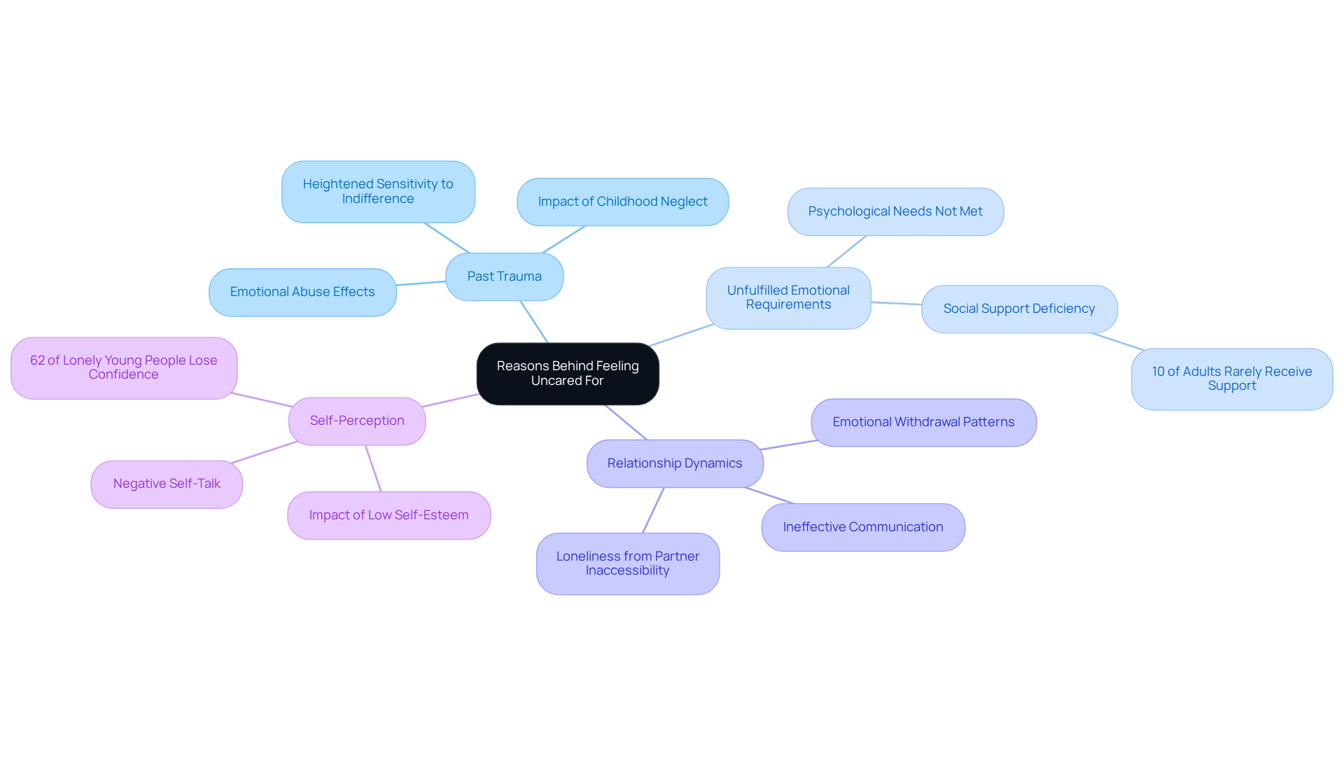 The center represents the main issue, and the branches show different contributing factors. Each branch further breaks down into key ideas, making it easy to understand how these factors influence feelings of neglect. The center represents the main issue, and the branches show different contributing factors. Each branch further breaks down into key ideas, making it easy to understand how these factors influence feelings of neglect.