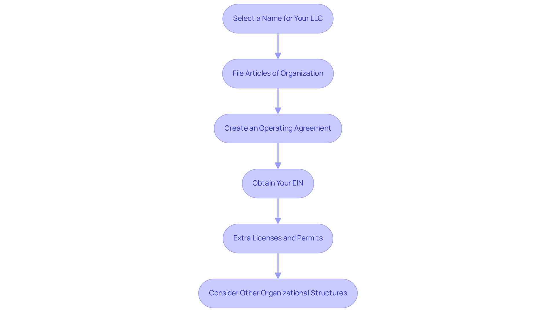 Each box represents a step in the process of forming your LLC. Follow the arrows to see how each step connects to the next, guiding you through the necessary actions to legally establish your business. Each box represents a step in the process of forming your LLC. Follow the arrows to see how each step connects to the next, guiding you through the necessary actions to legally establish your business.
